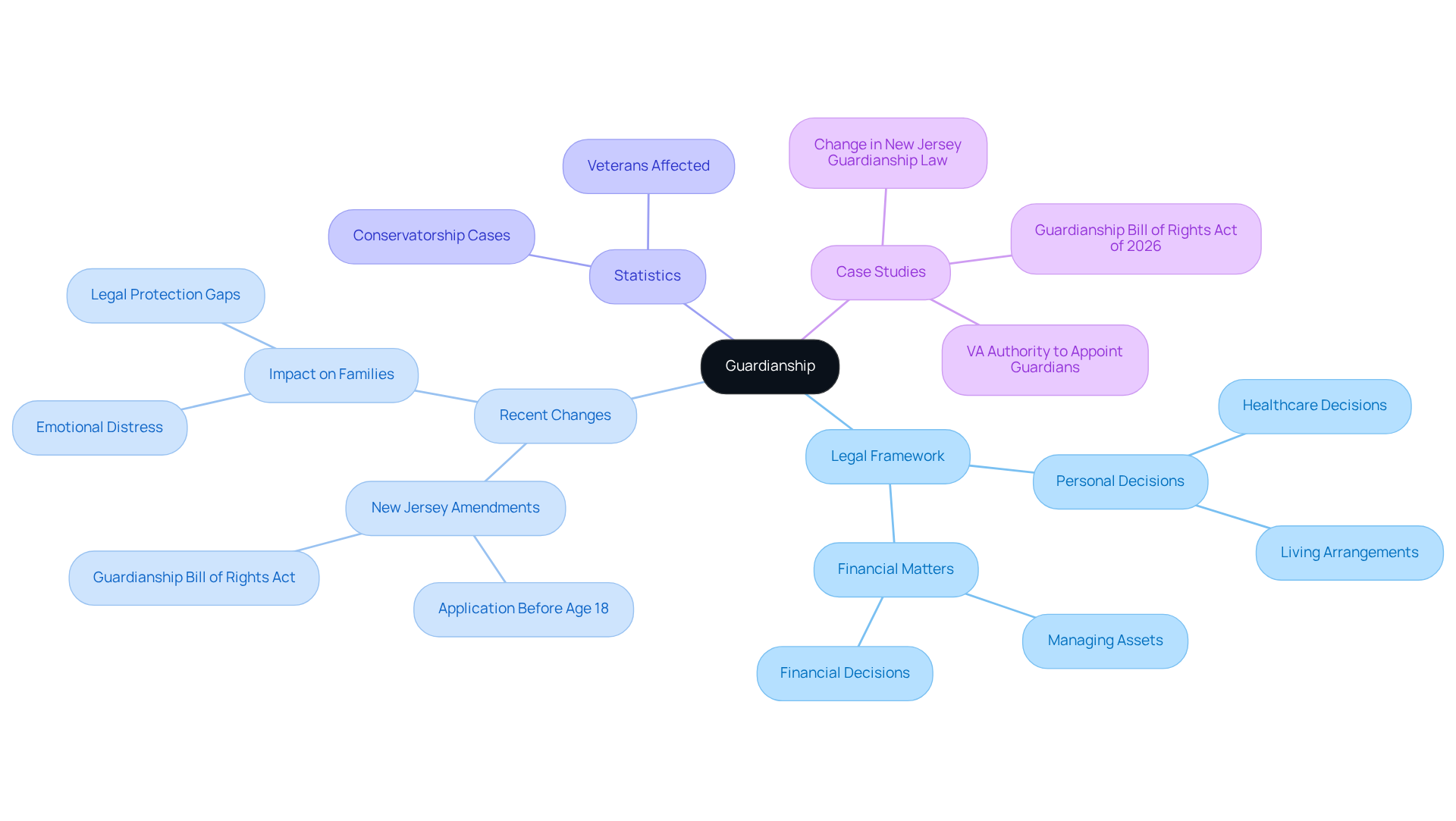 Start at the center with the main idea of guardianship, then follow the branches to explore different aspects like laws, recent changes, and real-life experiences. Each branch helps you see how these topics connect and impact the guardianship process.