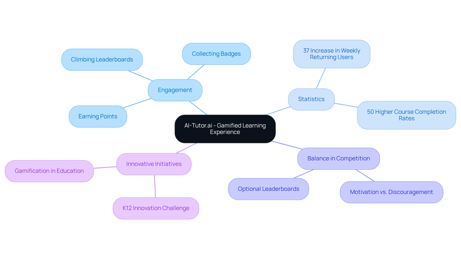 The center represents the main concept of gamified learning through AI-Tutor.ai. Each branch shows different aspects of this approach, helping you understand how they contribute to a more engaging educational experience.