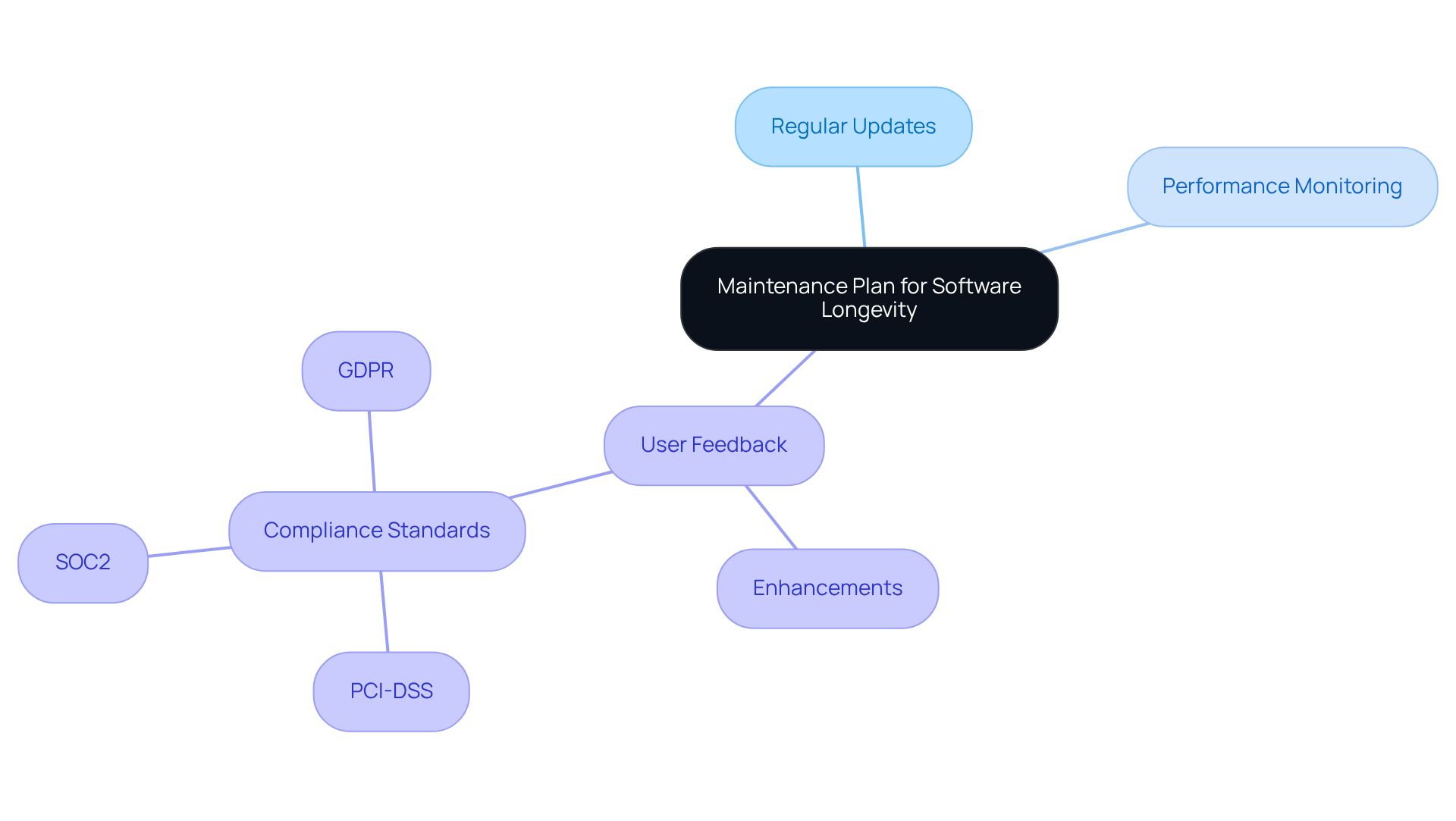 Start at the center with the main maintenance plan, then follow the branches to see each priority and the compliance standards that support software longevity. Start at the center with the main maintenance plan, then follow the branches to see each priority and the compliance standards that support software longevity.