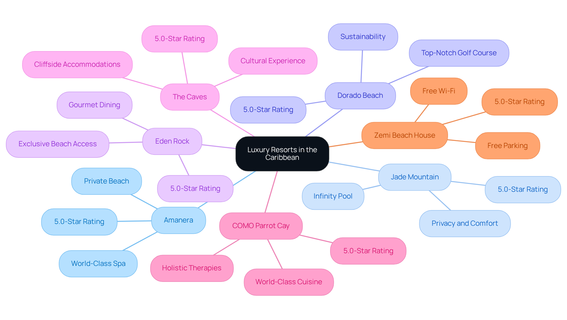 The central node represents the theme of luxury resorts, while each branch leads to a specific resort. Sub-branches detail unique features and services, helping you understand what makes each resort special.