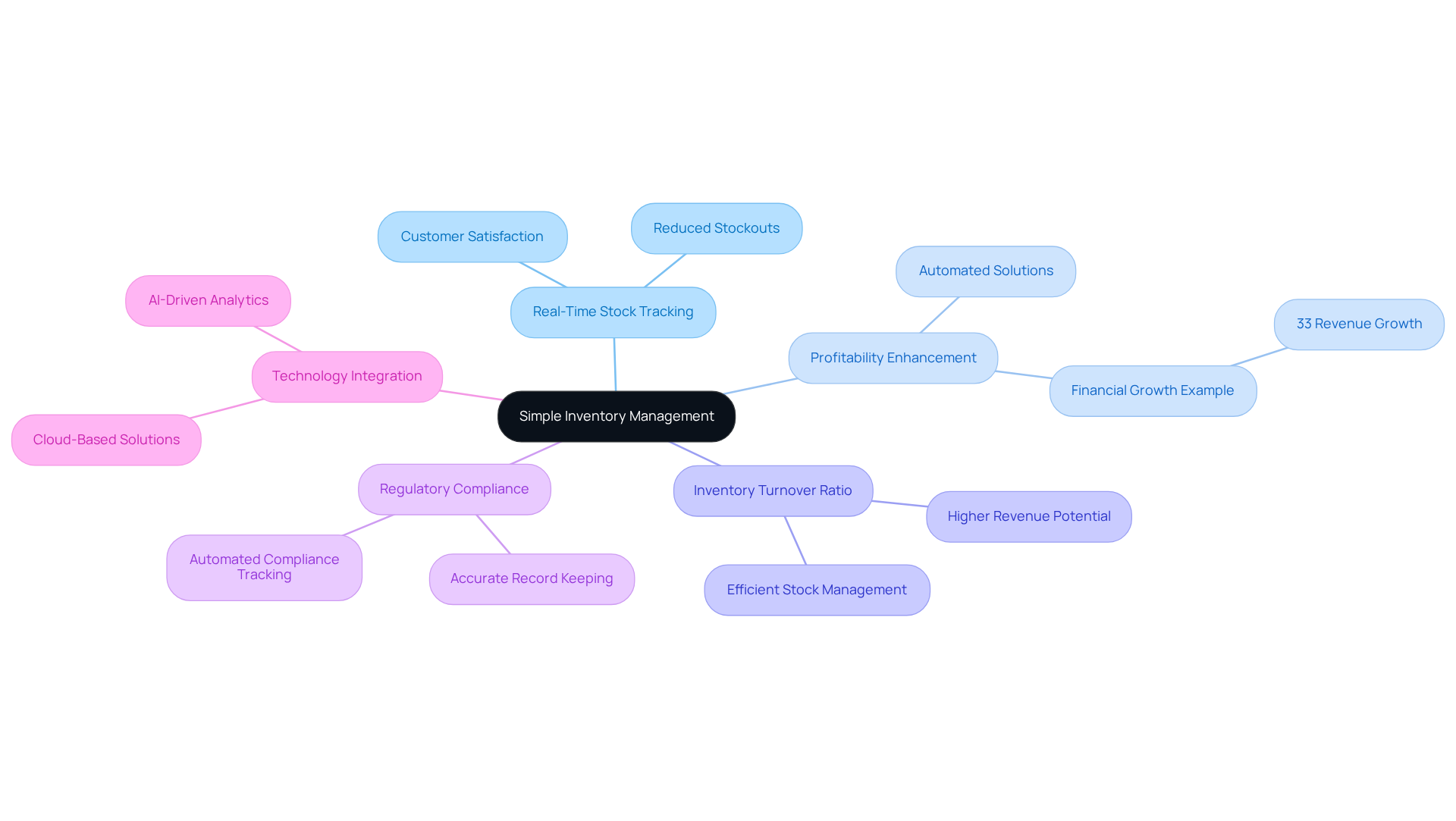 Start at the center with the core concept of inventory management. Follow the branches to explore each key theme and its related details, helping you understand how they interconnect to improve efficiency and profitability.