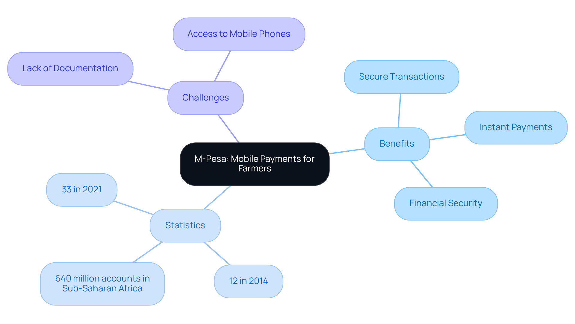 The central node represents M-Pesa, with branches showing its benefits, growth statistics, and challenges. Each branch helps you understand how M-Pesa is transforming financial transactions for farmers.