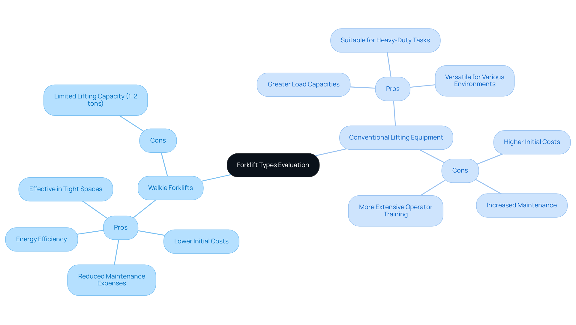 This mindmap shows the advantages and disadvantages of two forklift types. Follow the branches to see what each type offers and what limitations they have.