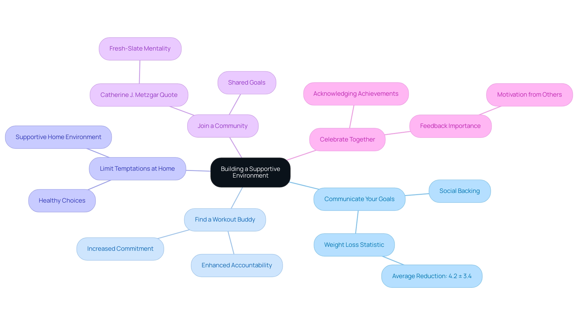 Each branch represents a strategy for building support, with sub-branches providing additional insights or statistics related to that strategy.