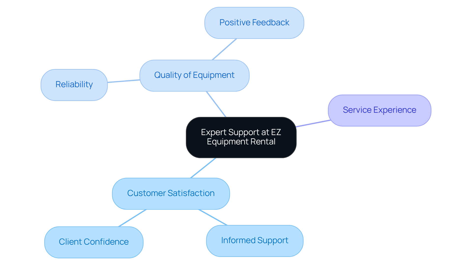 The central node represents the core theme of expert support, while the branches illustrate how this support influences customer satisfaction, equipment quality, and overall service experience. Each branch highlights a key aspect of the service provided by EZ Equipment Leasing.