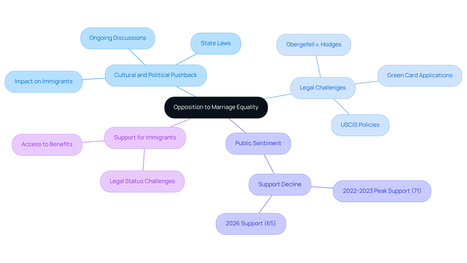 This mindmap illustrates the various factors influencing the opposition to marriage equality. Start at the center with the main topic, then explore the branches to see how cultural, legal, and public sentiment issues connect and impact couples, especially immigrants. This mindmap illustrates the various factors influencing the opposition to marriage equality. Start at the center with the main topic, then explore the branches to see how cultural, legal, and public sentiment issues connect and impact couples, especially immigrants.