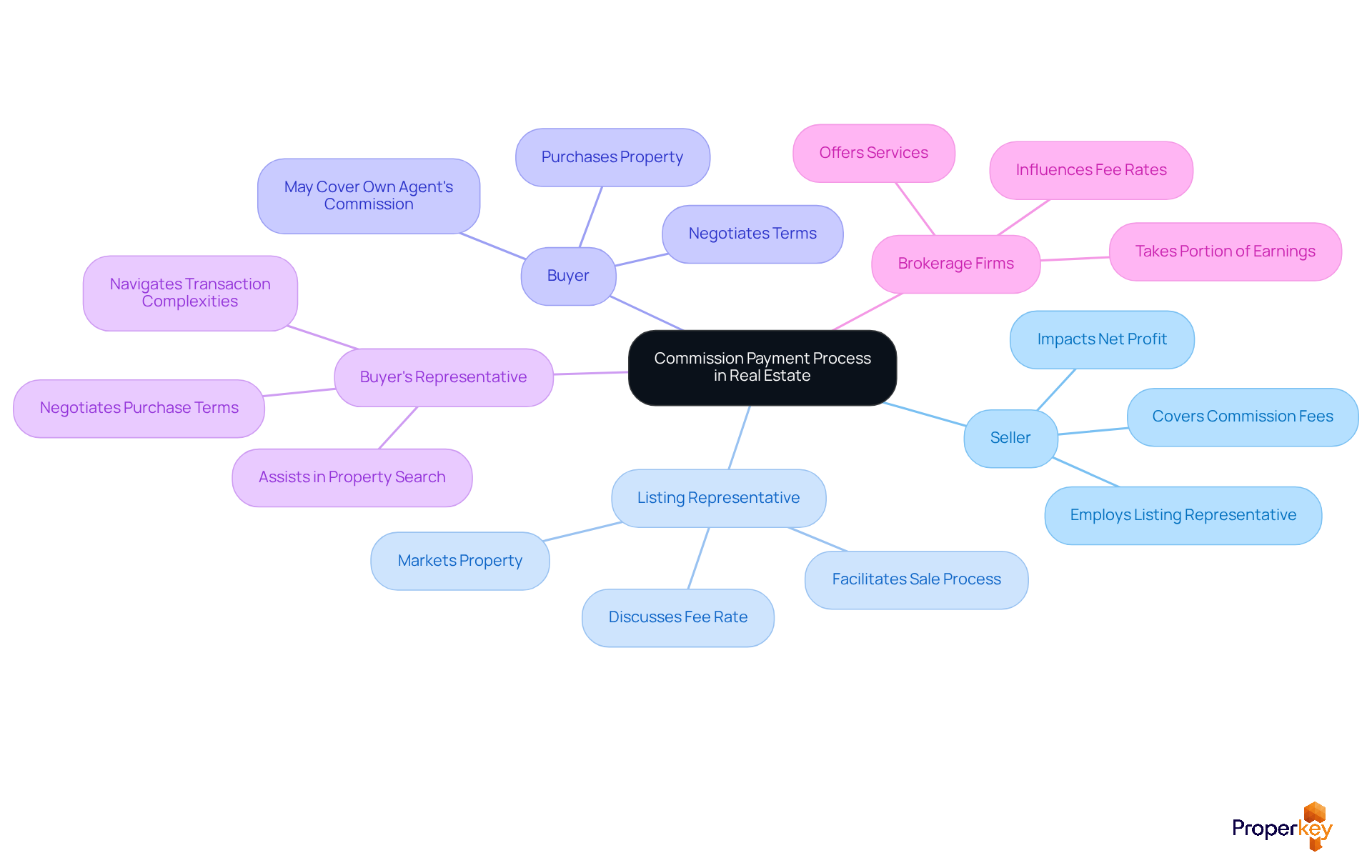 This mindmap shows the main players in the commission payment process. Start at the center with the overall process, then follow the branches to see who is involved and what their roles are. Each color represents a different party, making it easy to distinguish their responsibilities.