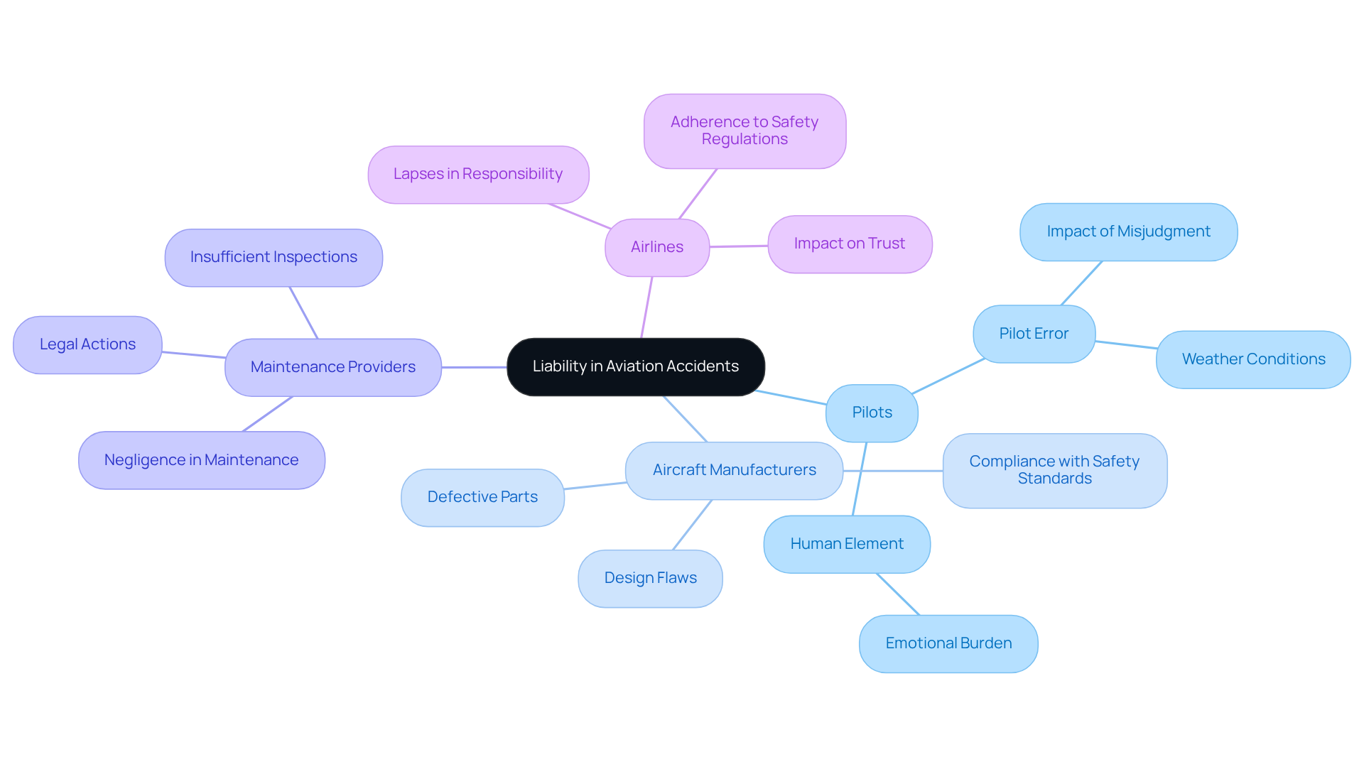 The central node represents the overall theme of liability, while each branch shows a key entity involved. The sub-branches detail their specific responsibilities and how they can impact victims. Follow the branches to see how each party contributes to the overall accountability in aviation incidents.