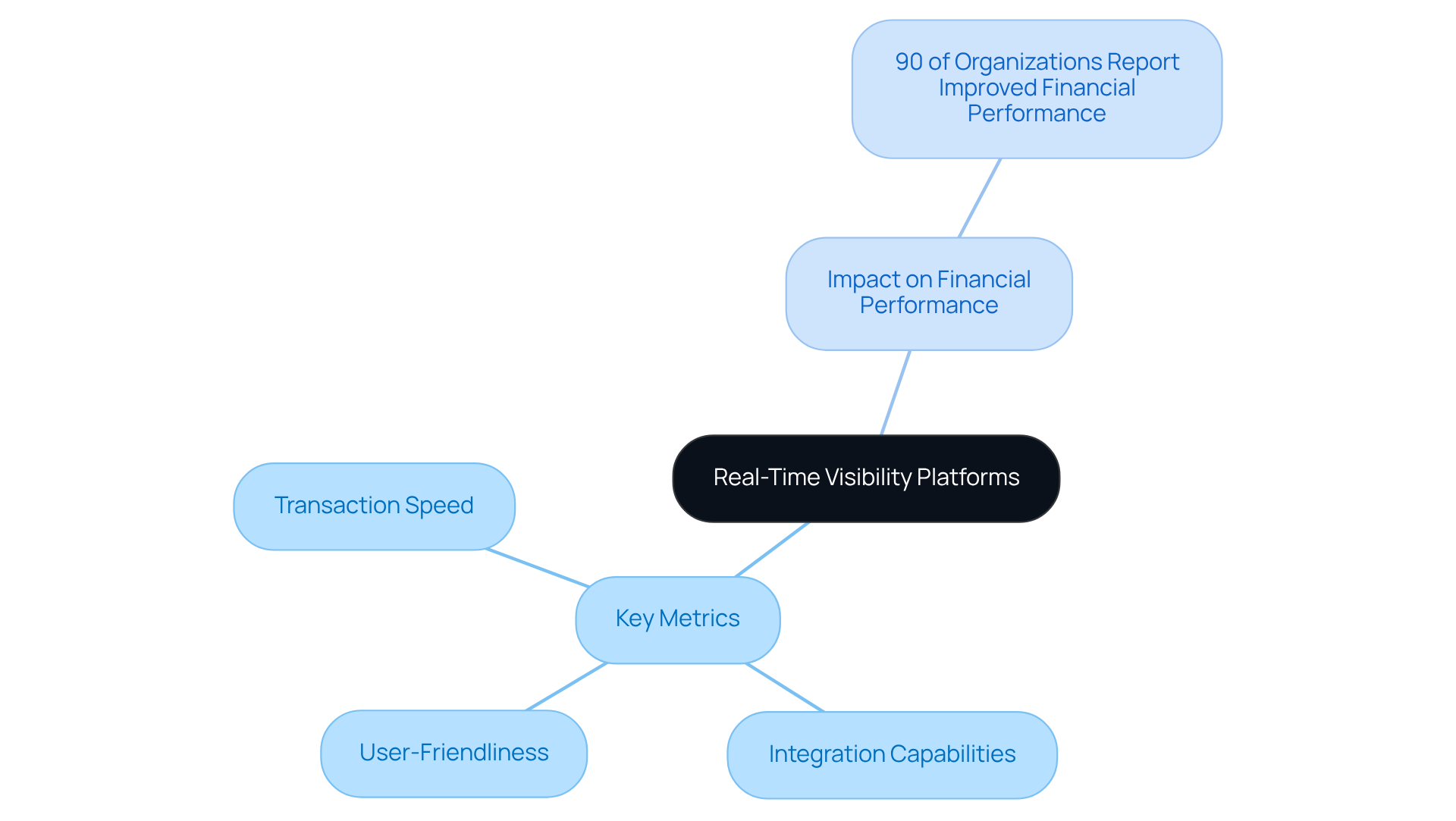 The center represents the main topic of real-time visibility platforms. The branches show key metrics for evaluating these platforms and the positive impact they have on financial performance, helping you understand how they contribute to better grant management.
