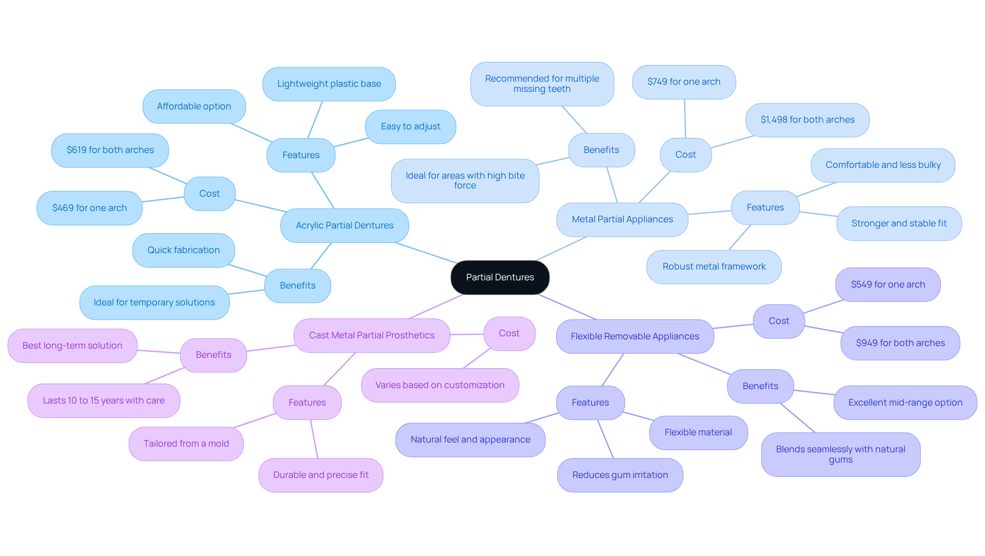 The central node represents the overall topic of partial dentures. Each branch shows a different type of denture, with sub-branches providing details like cost and advantages. This layout helps you quickly compare options and understand their unique features.