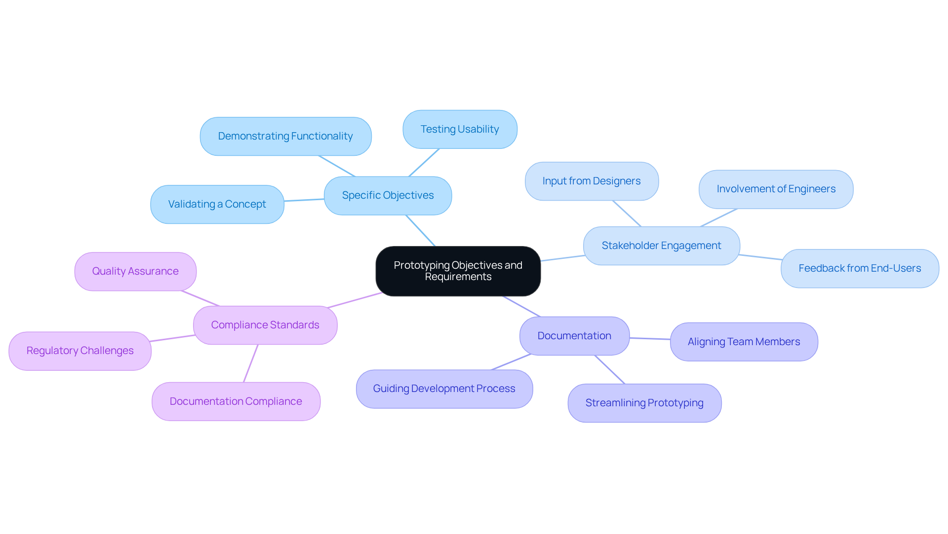 The center represents the main focus on prototyping, with branches showing specific objectives and other important aspects like stakeholder involvement and documentation. Follow the branches to understand how each part contributes to the overall prototyping process.