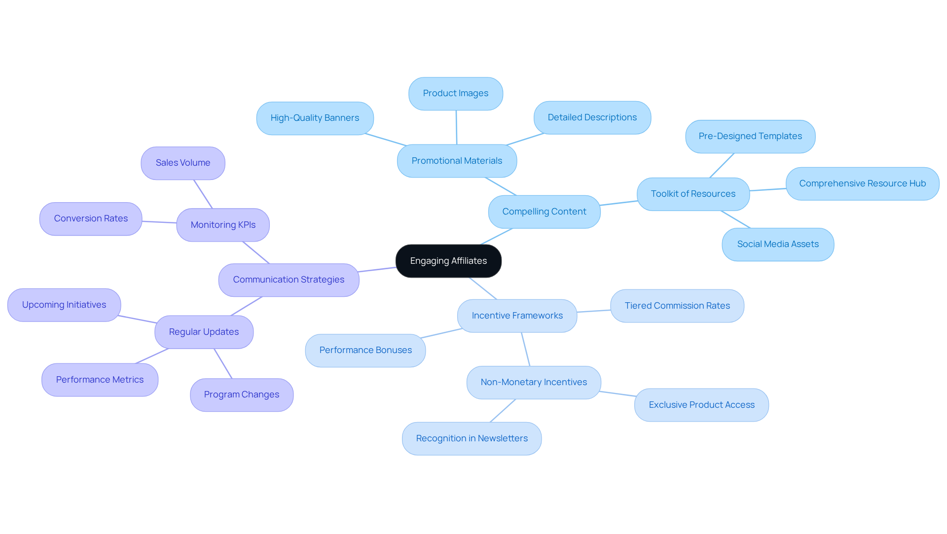 This mindmap illustrates how to effectively engage affiliates. Start at the center with the main idea, then follow the branches to explore the key components: content creation, incentives, and communication. Each sub-branch provides specific actions or strategies that support the main themes. This mindmap illustrates how to effectively engage affiliates. Start at the center with the main idea, then follow the branches to explore the key components: content creation, incentives, and communication. Each sub-branch provides specific actions or strategies that support the main themes.