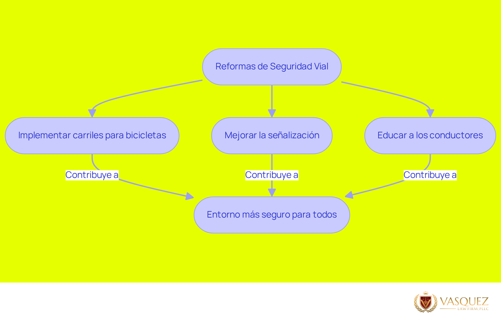 Cada paso en el diagrama muestra una acción que se debe tomar para mejorar la seguridad de los ciclistas. Sigue las flechas para ver cómo cada acción se conecta y contribuye a un futuro más seguro para todos los usuarios de la carretera. Cada paso en el diagrama muestra una acción que se debe tomar para mejorar la seguridad de los ciclistas. Sigue las flechas para ver cómo cada acción se conecta y contribuye a un futuro más seguro para todos los usuarios de la carretera.