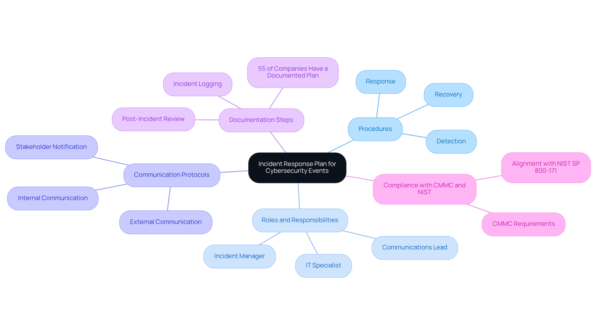 Start at the center with the main topic, then explore each branch to see the different aspects of an incident response plan. Each color represents a different area of focus, helping you understand how they all connect to improve cybersecurity.