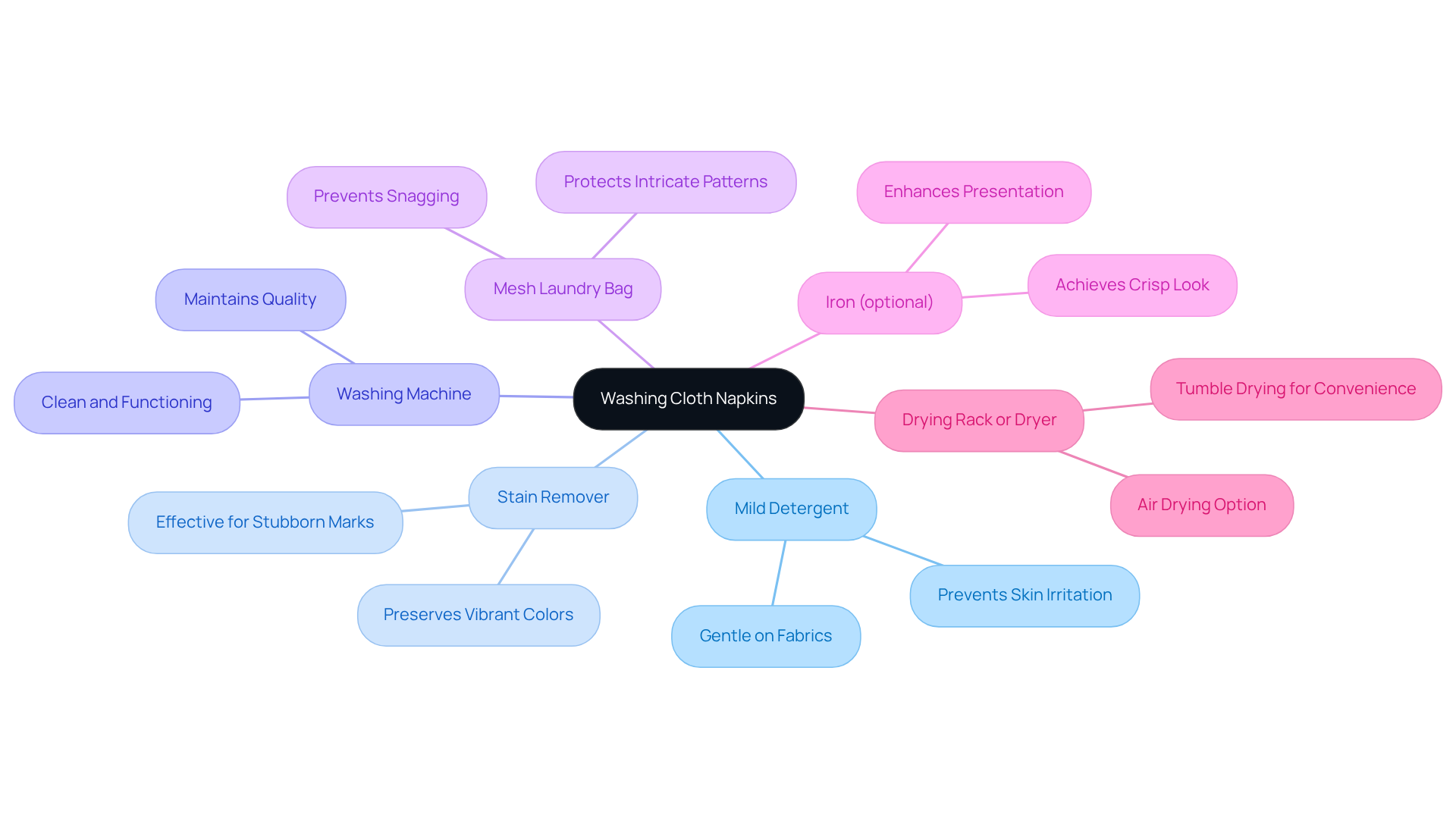 The center shows the main task of washing cloth napkins, and each branch represents a material needed. The notes explain why each item is important, helping you remember what to gather for the best results. The center shows the main task of washing cloth napkins, and each branch represents a material needed. The notes explain why each item is important, helping you remember what to gather for the best results.