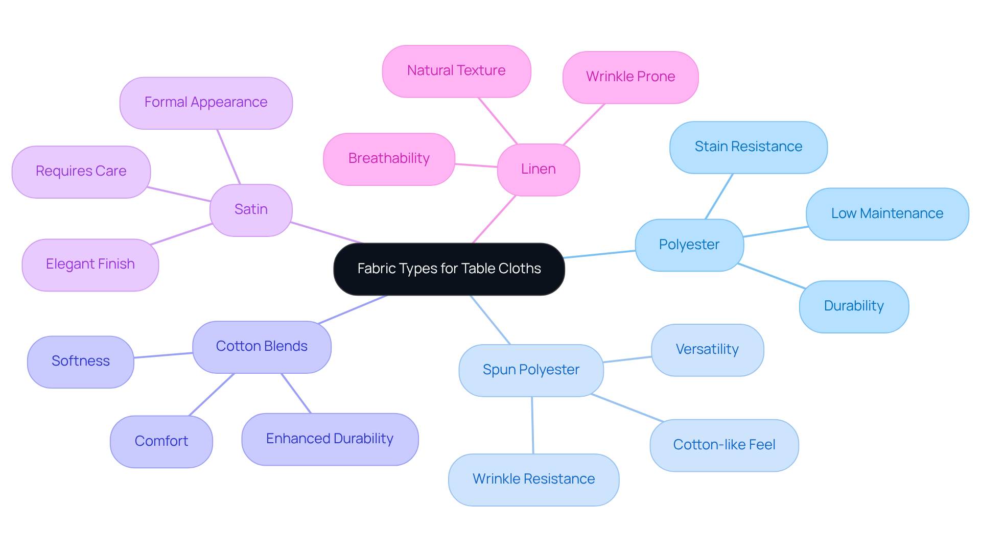 The central node represents the main topic of fabric types, while each branch shows a specific fabric and its characteristics. Explore the sub-branches to learn about the unique properties of each fabric, helping you choose the best option for your event.