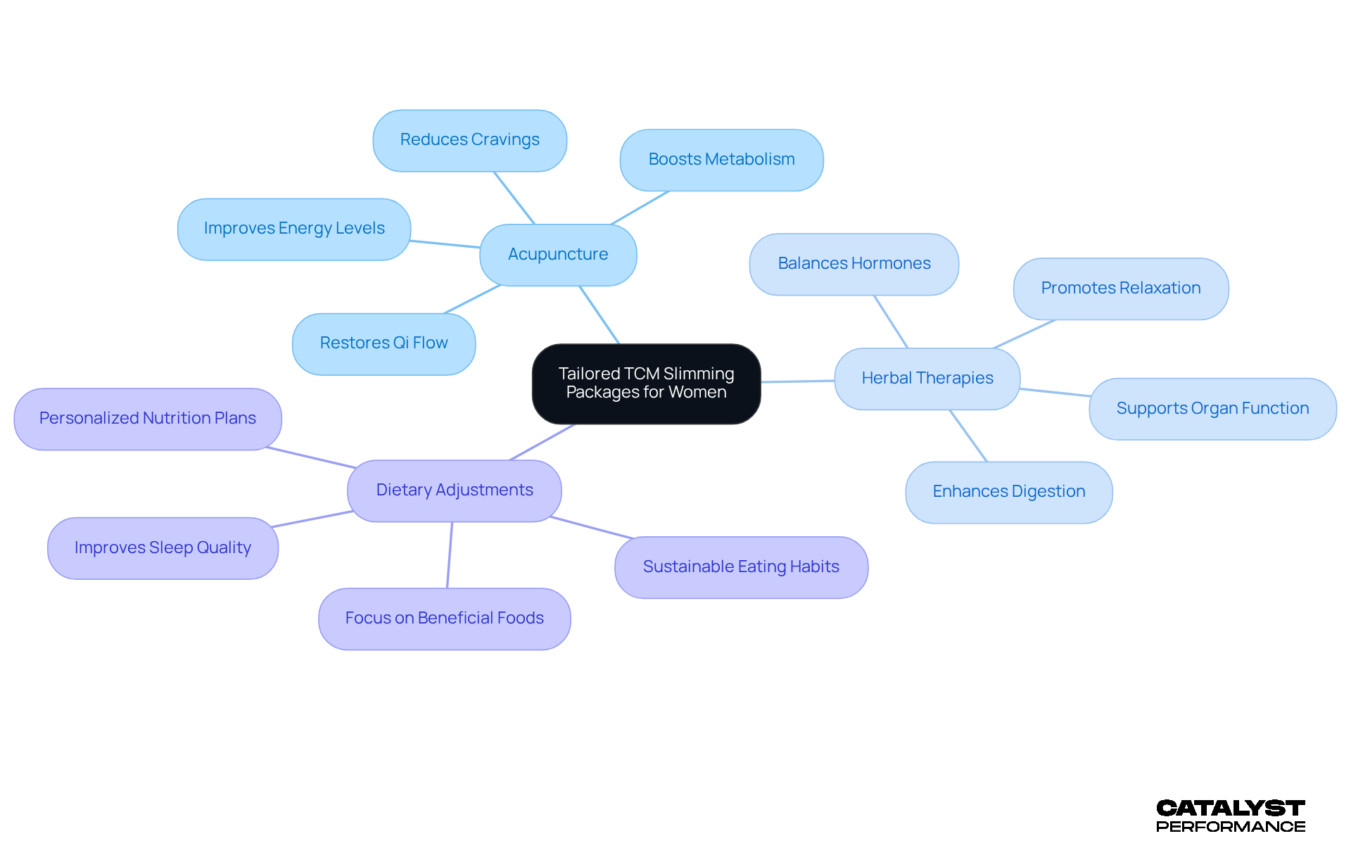Start at the center with the main theme of TCM slimming packages, then follow the branches to explore each therapy and its benefits. Each color represents a different therapy, making it easy to see how they all connect to support women's health. Start at the center with the main theme of TCM slimming packages, then follow the branches to explore each therapy and its benefits. Each color represents a different therapy, making it easy to see how they all connect to support women's health.