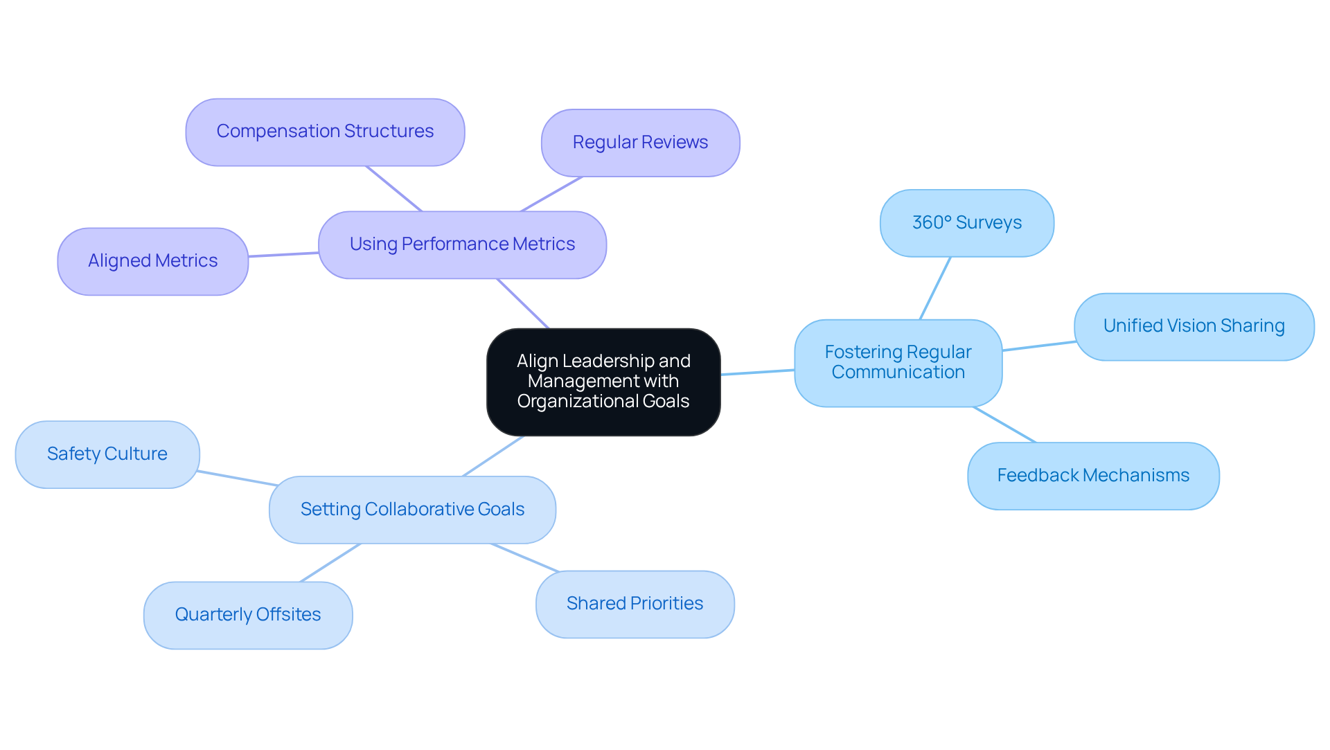 This mindmap illustrates how to align leadership and management with organizational goals. Start at the center with the main idea, then explore the branches to see specific strategies and actions that can help achieve this alignment.
