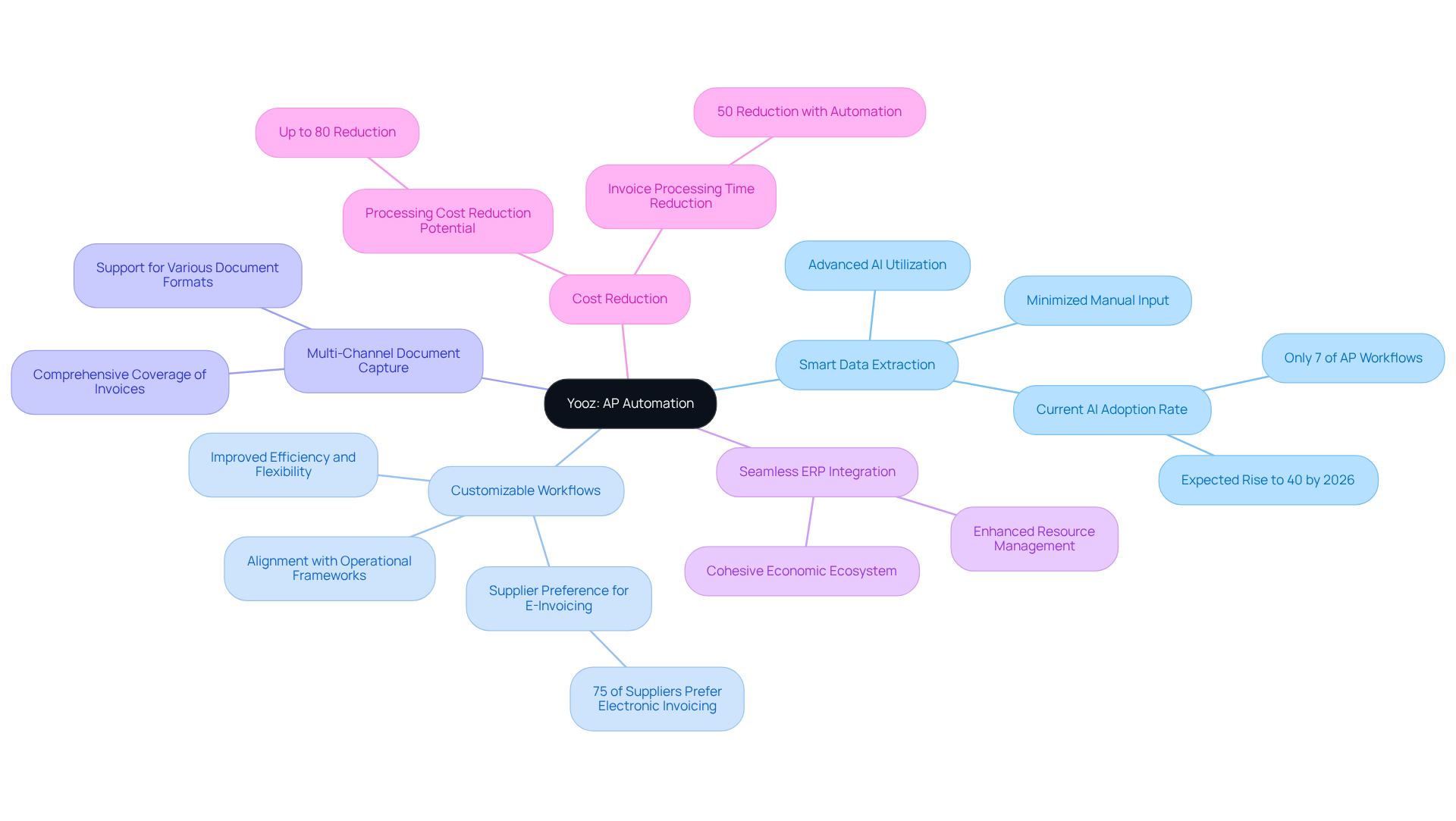 The central node represents Yooz's AP automation solution, while the branches show key features. Each feature has sub-points that explain its benefits and supporting statistics, helping you understand how Yooz enhances accounts payable processes.