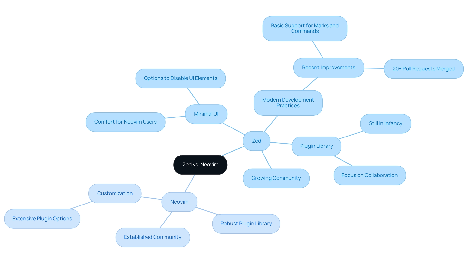 The central node represents the comparison, with branches for each editor showing their respective attributes and subcategories.