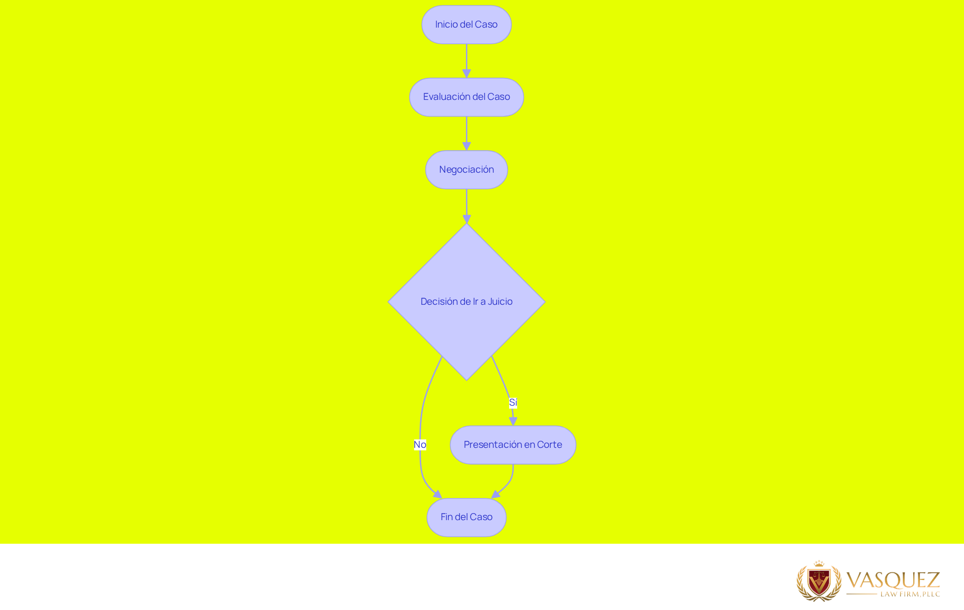 Cada cuadro representa una etapa en el proceso legal. Sigue las flechas para entender cómo se mueve un caso desde su inicio hasta la corte.