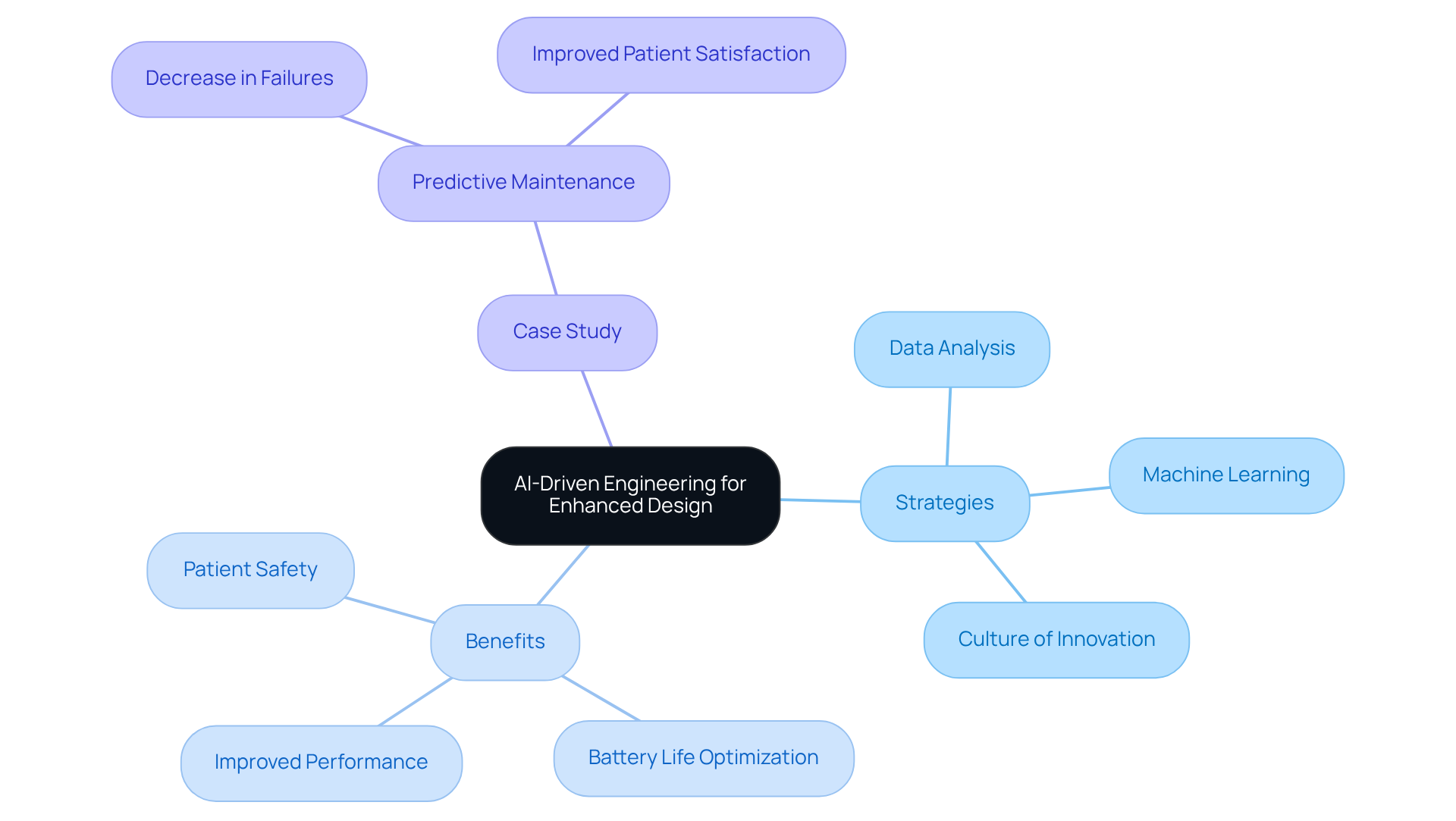 The central node represents the main topic, while the branches show different strategies and benefits of using AI in engineering. Each color-coded branch helps you quickly identify related ideas.