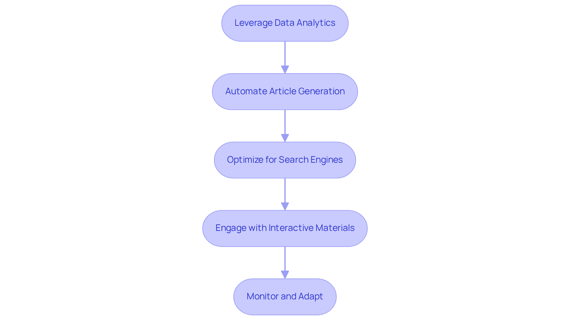 Each box represents a strategy for using AI in content marketing. Follow the arrows to see how each step leads to the next in creating a successful marketing approach.