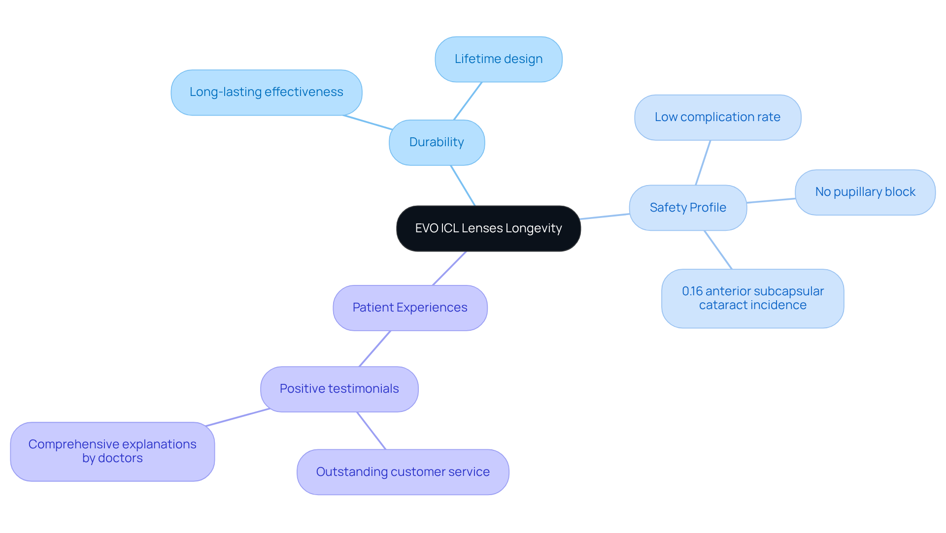 This mindmap illustrates the key aspects of EVO ICL lenses' longevity. The central idea is surrounded by branches that represent durability, safety, and patient experiences. Each branch breaks down into specific points, helping you understand why these lenses are a reliable choice for vision correction.