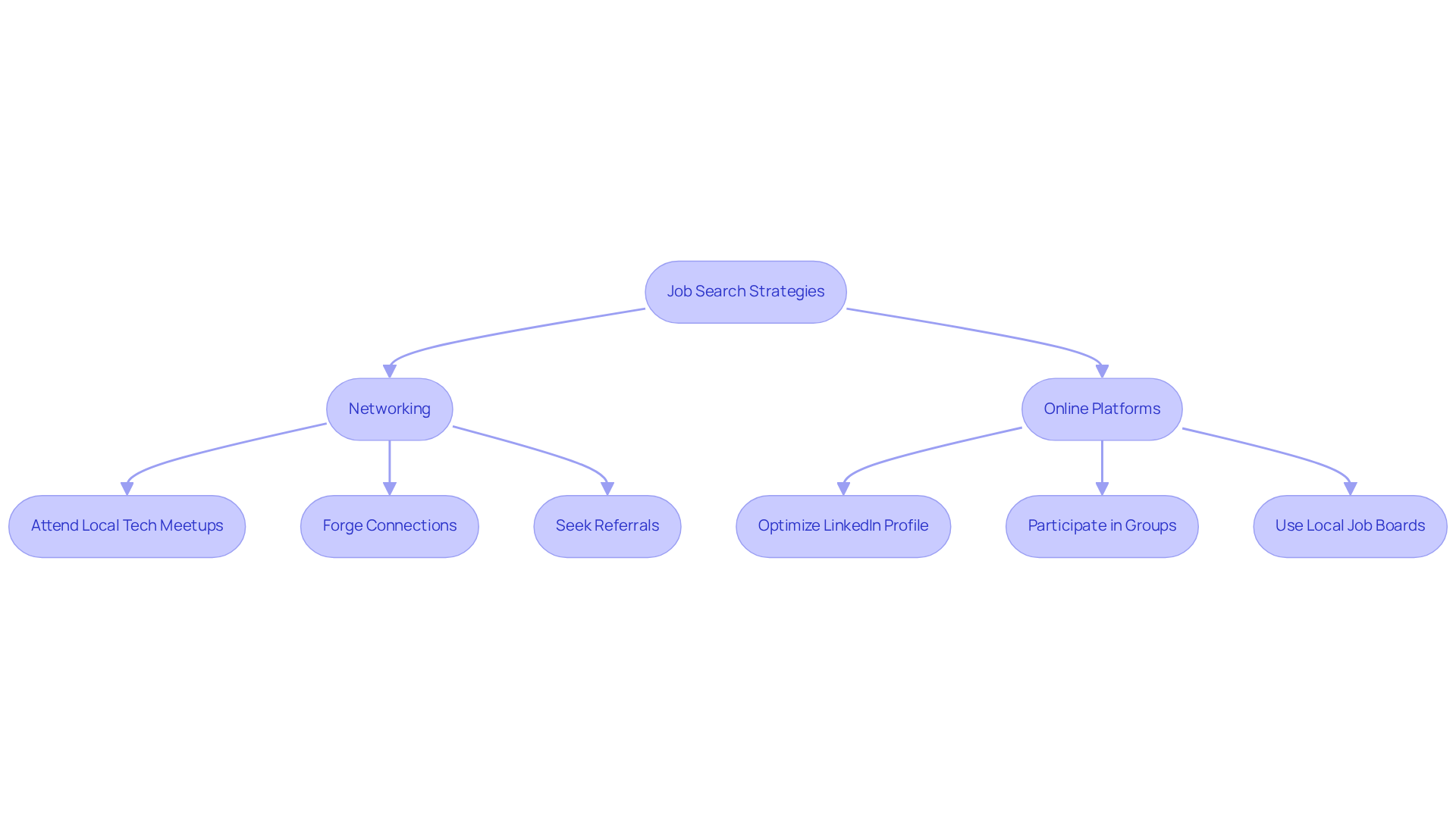 This flowchart guides you through the steps to enhance your job search. Start with networking and online platforms, and follow the arrows to see what actions to take next for discovering job openings. This flowchart guides you through the steps to enhance your job search. Start with networking and online platforms, and follow the arrows to see what actions to take next for discovering job openings.