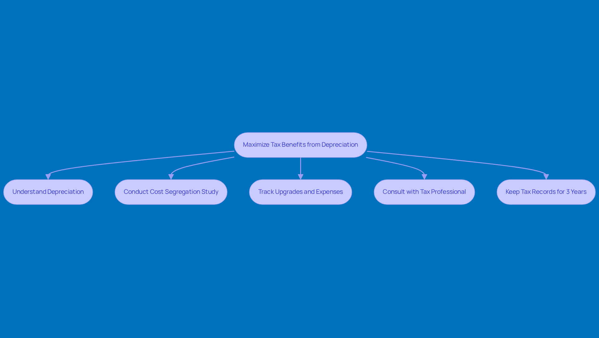 This flowchart outlines the steps you can take to maximize your tax benefits through depreciation. Start at the top and follow the arrows to see what actions to take, from understanding depreciation to keeping your tax records. Each step is important for ensuring you get the most out of your tax deductions!