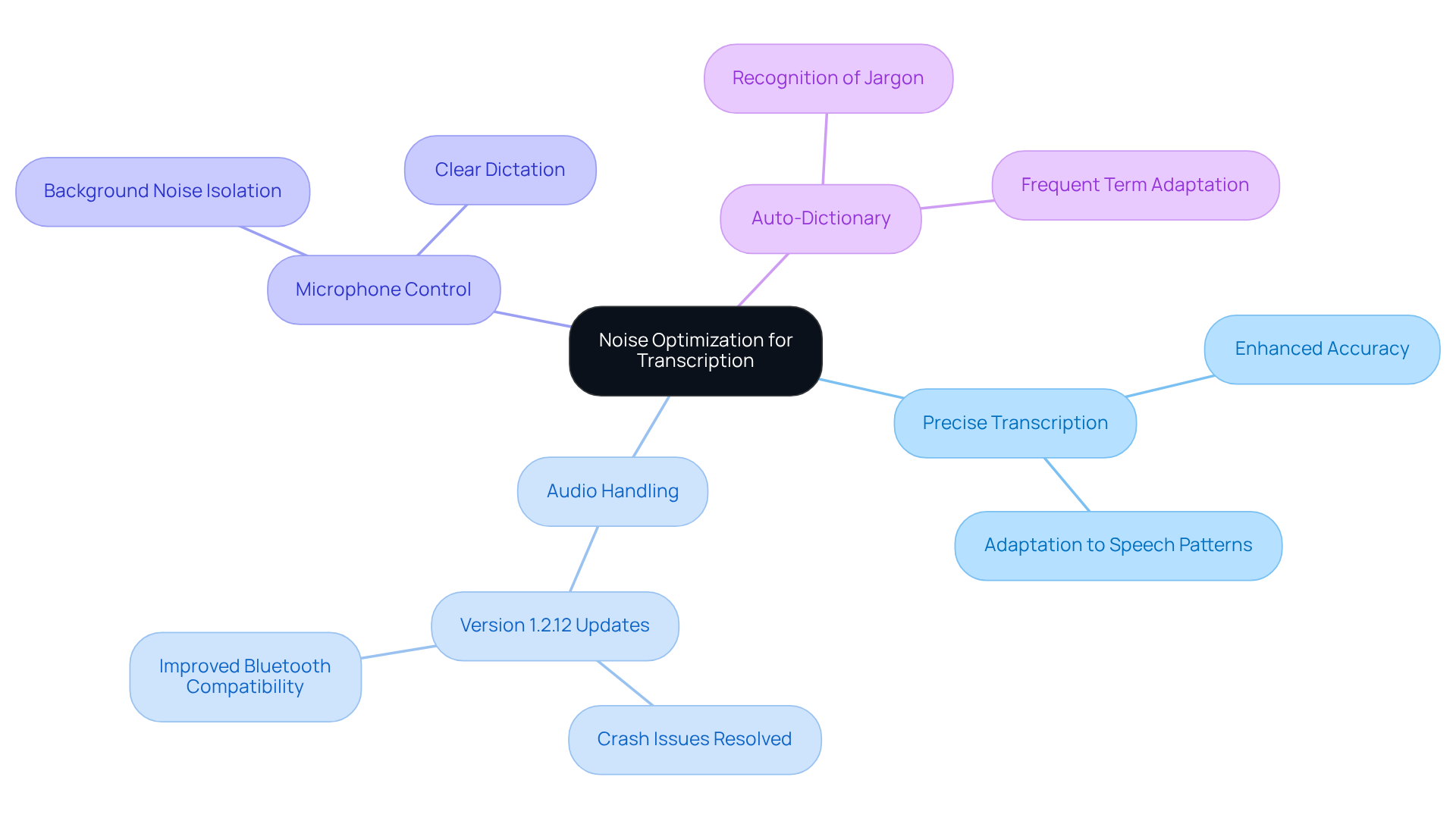 The central node represents the main theme of noise optimization, while the branches show different features that help improve transcription accuracy. Each feature connects back to the central idea, illustrating how they work together to enhance the dictation experience.
