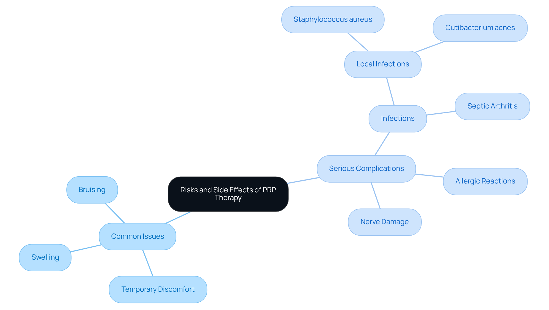 The central node represents the overall topic, while the branches show different types of risks. Common issues are less severe and typically resolve quickly, while serious complications are rarer but more concerning. This map encourages patients to discuss these risks with their healthcare providers.