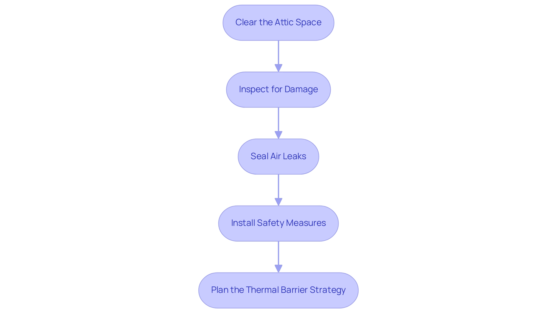 Each box represents a step in the preparation process, and the arrows indicate the sequential flow between these steps.