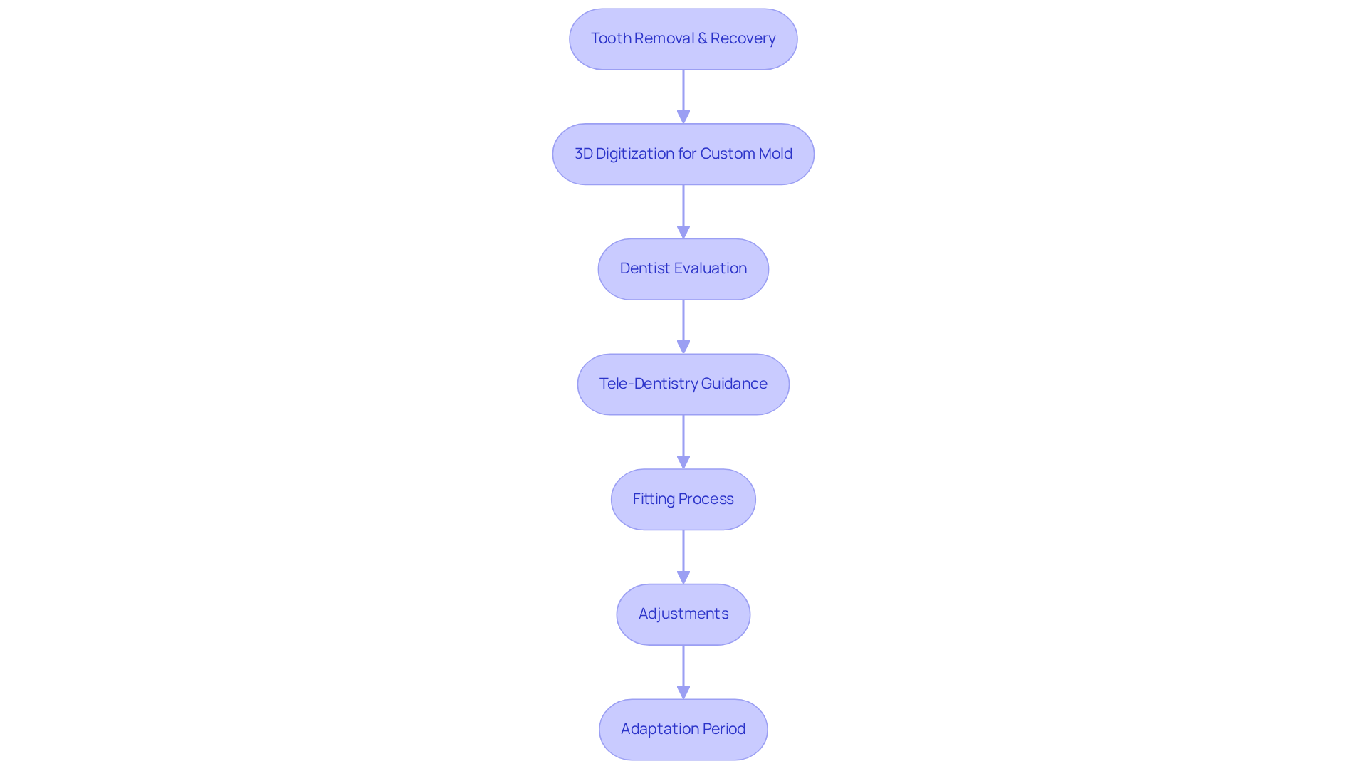 Each box represents a step in the denture fitting journey — follow the arrows to see how each part connects and what to expect along the way. Each box represents a step in the denture fitting journey — follow the arrows to see how each part connects and what to expect along the way.