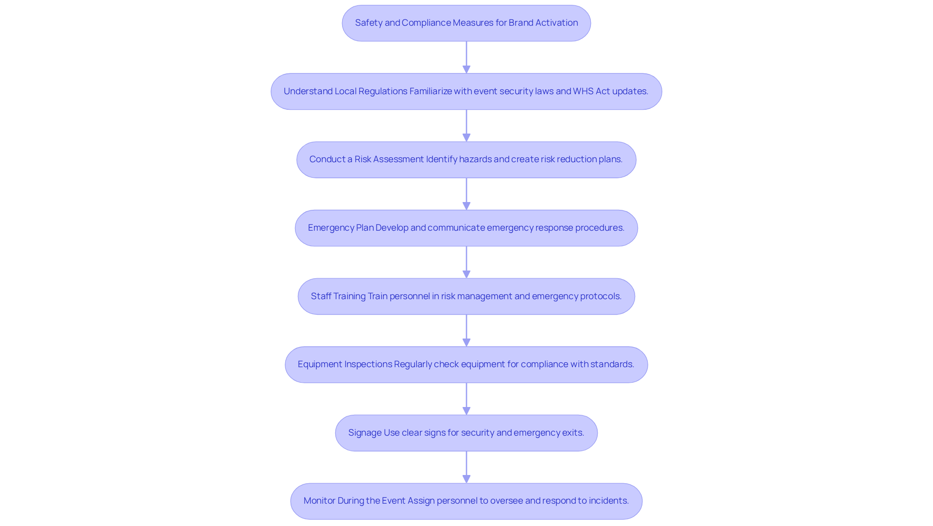 This flowchart outlines the essential steps to ensure safety and compliance during brand activation. Each box represents a specific measure you need to take, and the arrows show how these steps connect to create a comprehensive safety plan.