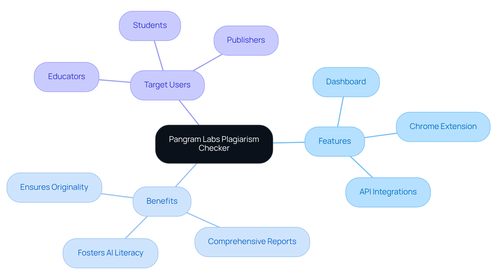 The central node represents the plagiarism checker, with branches showing its features, benefits, and who can use it. Each color-coded branch helps you see how everything connects to the main idea.