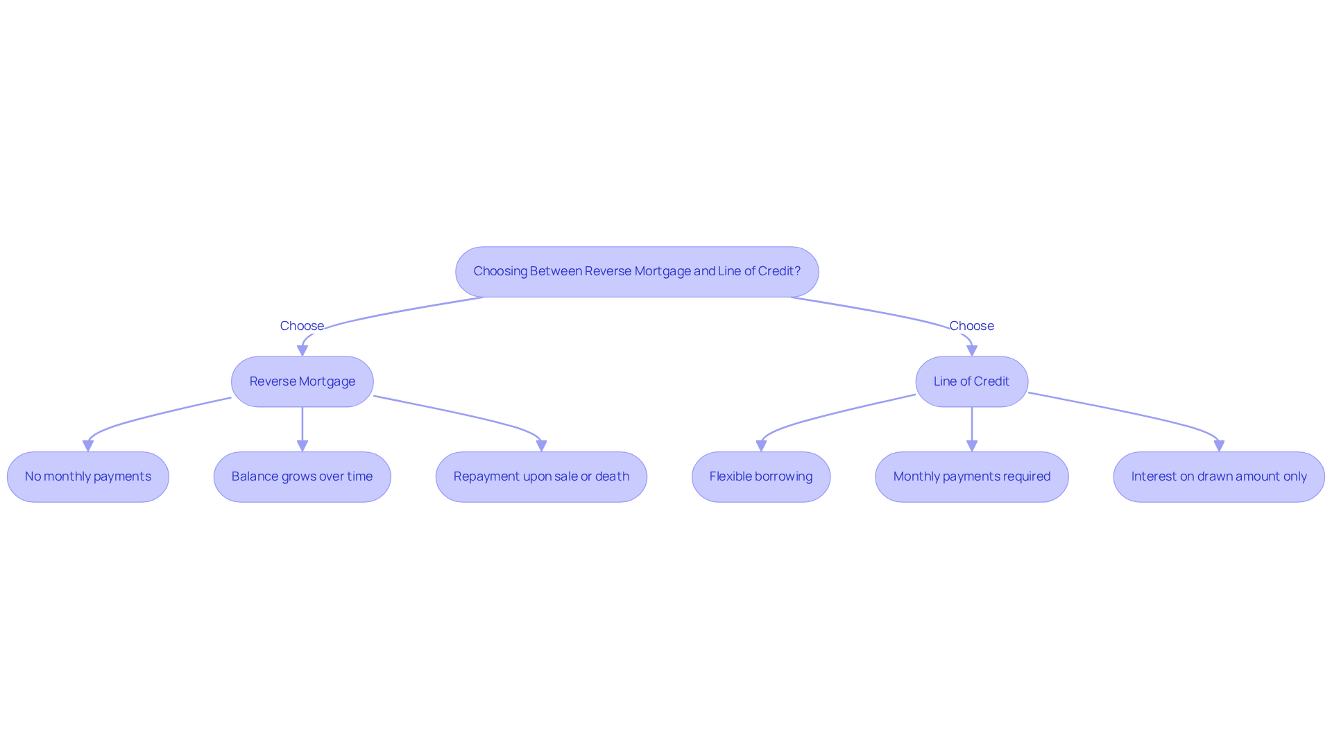 This flowchart helps you understand the differences between a reverse mortgage and a line of credit. Follow the paths to see the unique features of each option, making it easier to decide which financial solution might be best for you.