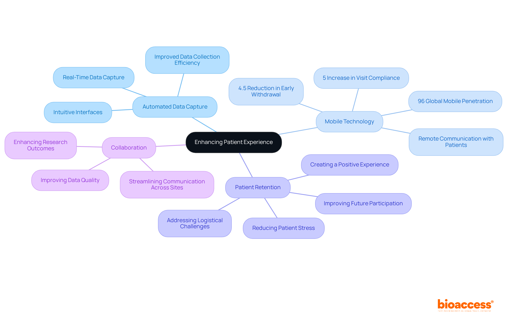The central node represents the main goal of improving patient experience, while the branches show different strategies and benefits that contribute to this goal. Each color-coded branch helps you quickly identify key areas of focus.