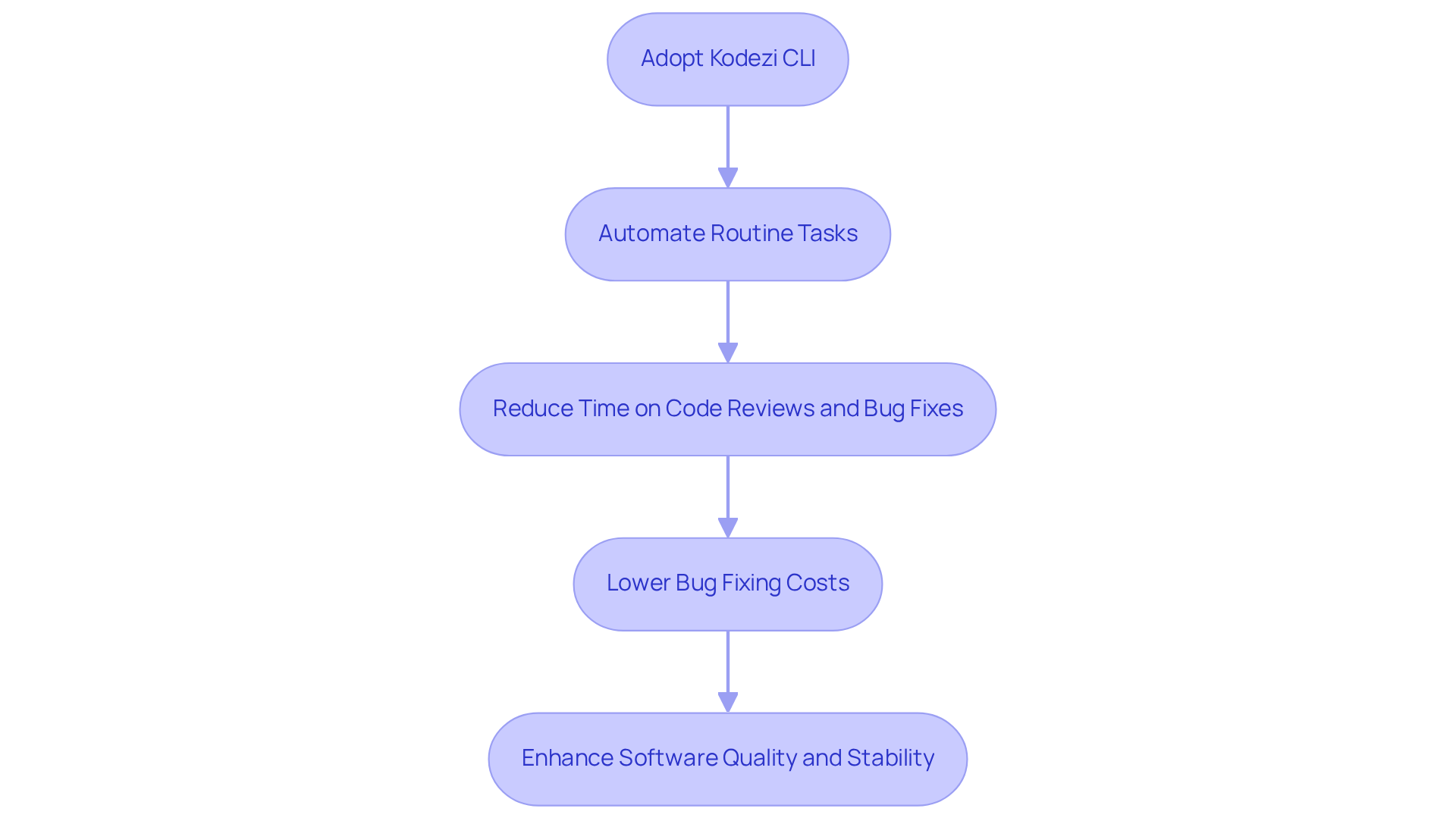 Follow the arrows to see how adopting Kodezi CLI leads to automation, which then reduces time spent on tasks, lowers costs, and ultimately enhances the quality of software.