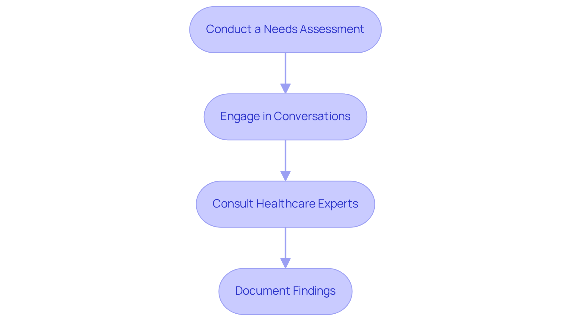 Each box represents a step in the assessment process. Follow the arrows to see how to effectively evaluate and address the personal care needs of seniors.