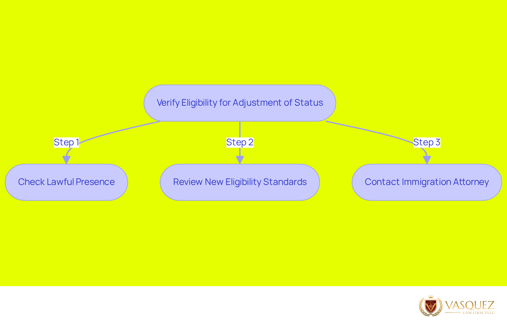 This flowchart guides you through the steps to verify your eligibility for permanent residence. Start at the top and follow the arrows to see what you need to do next - whether it's checking your lawful presence, reviewing new laws, or reaching out for legal help.