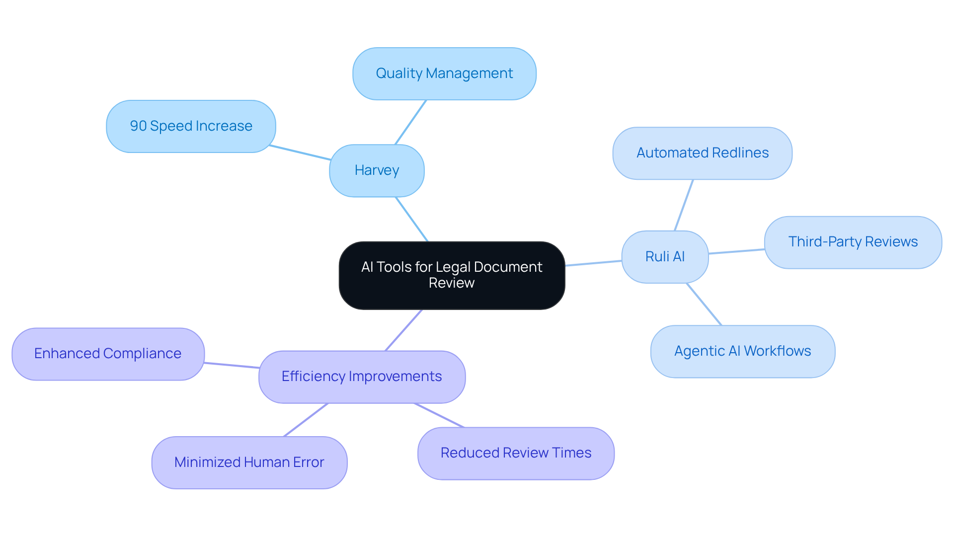 The center represents the main topic of AI tools in legal document review. Each branch shows a specific tool or benefit, helping you see how they contribute to improving efficiency and workflow in legal practices.