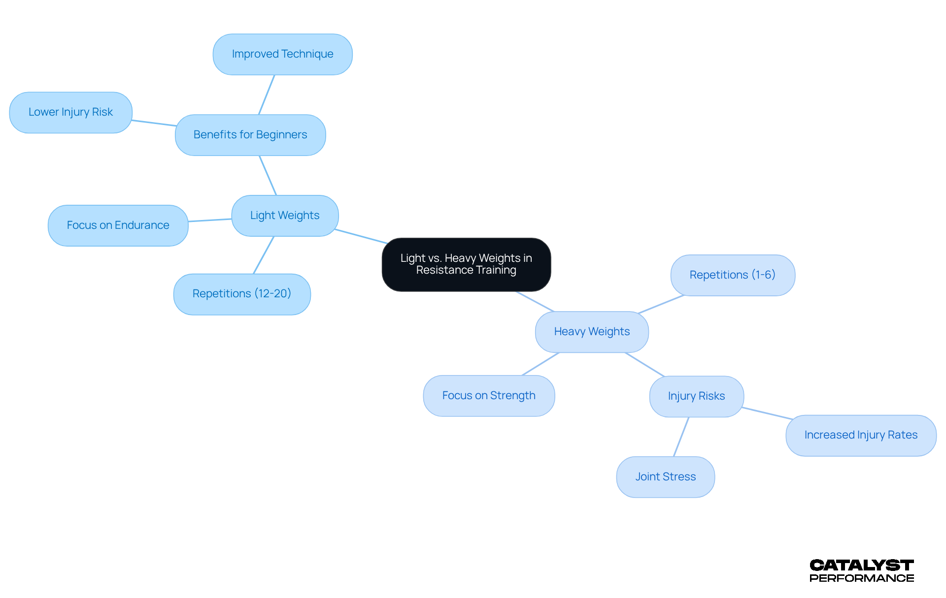 The central node represents the main topic, while the branches show the key differences and considerations for light and heavy weights. Each sub-branch provides specific details about the benefits and risks associated with each type of weight lifting. The central node represents the main topic, while the branches show the key differences and considerations for light and heavy weights. Each sub-branch provides specific details about the benefits and risks associated with each type of weight lifting.