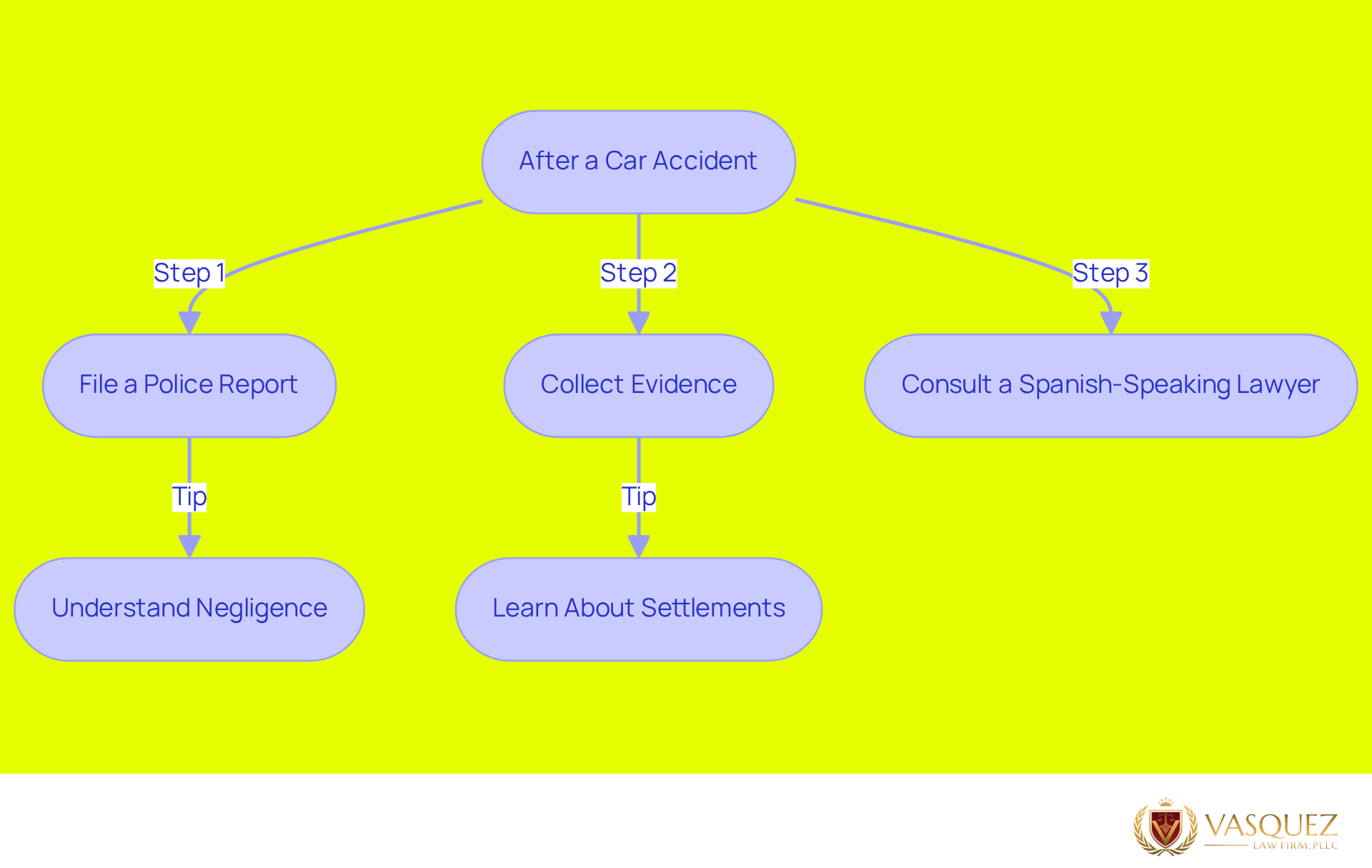 This flowchart guides you through the essential steps to take after a car accident. Start at the top and follow the arrows to see what you need to do next, from filing a police report to consulting with a lawyer. Each step is designed to help you feel more in control and informed about your case.