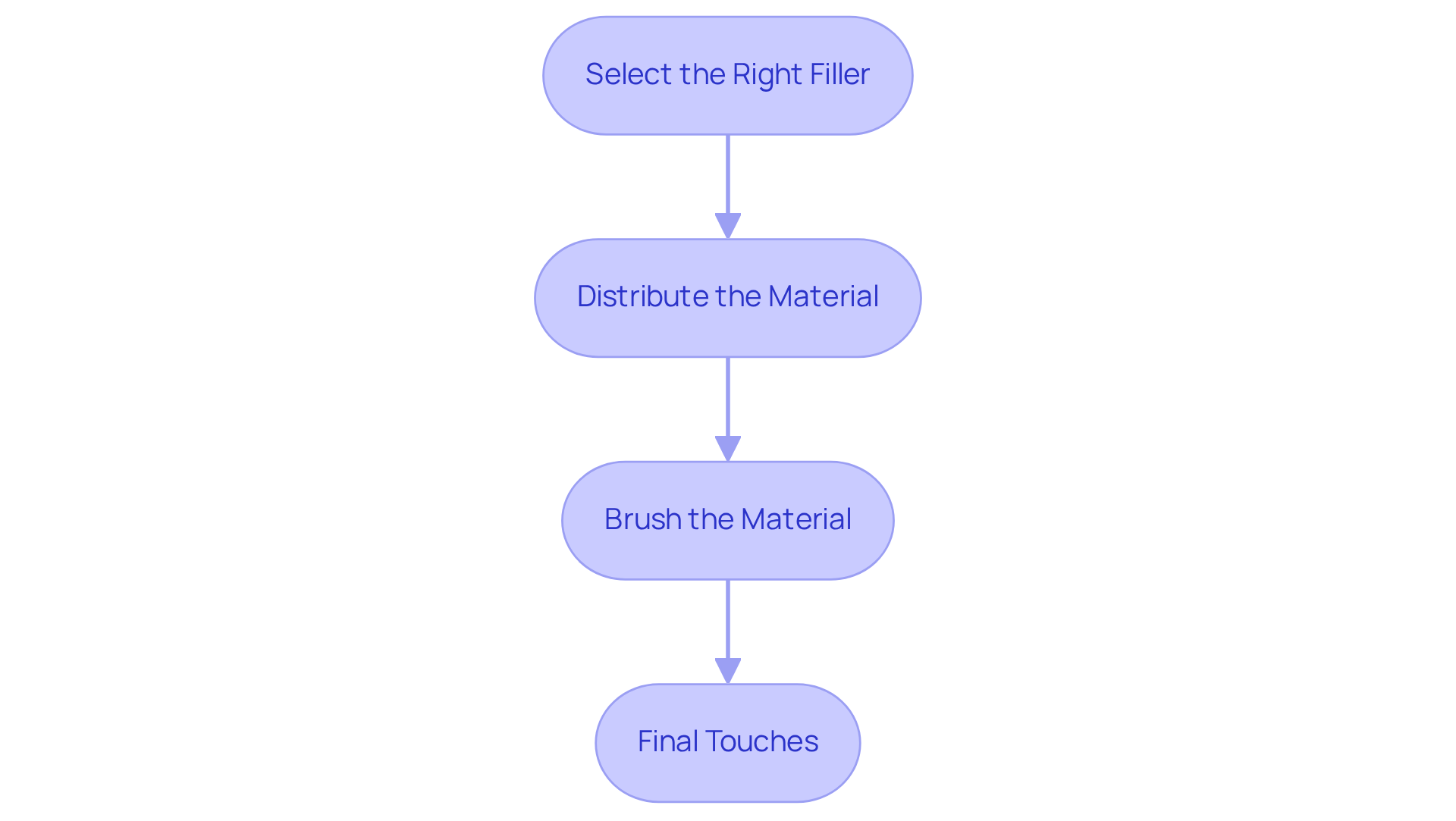 Follow the arrows from one step to the next to see how to properly add infill to your artificial turf. Each box shows a key action to take, ensuring your turf performs at its best.