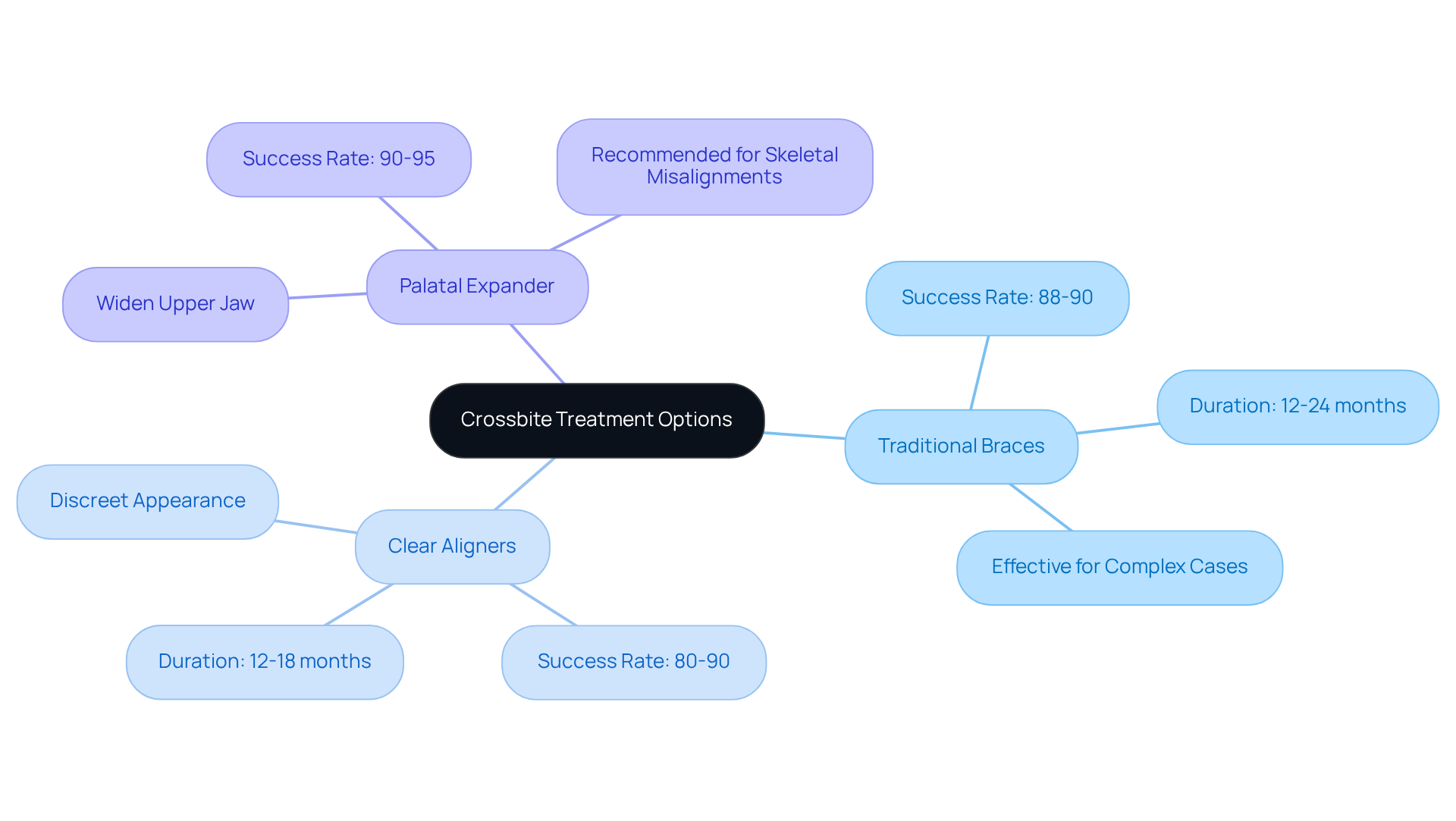 This mindmap shows the different options available for correcting a crossbite. Each branch represents a treatment type, and the sub-branches provide more details about their benefits and characteristics. It's a great way to see how each option fits into the overall approach to dental health. This mindmap shows the different options available for correcting a crossbite. Each branch represents a treatment type, and the sub-branches provide more details about their benefits and characteristics. It's a great way to see how each option fits into the overall approach to dental health.
