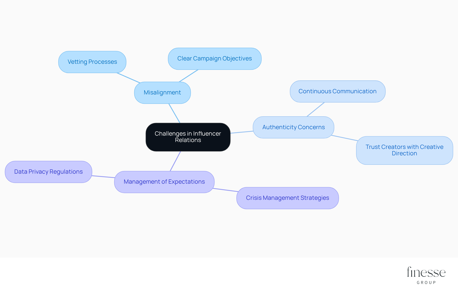 At the center is the main topic of influencer relations. Each branch represents a common challenge, and the sub-branches show the strategies to overcome them. This visual helps you understand the relationships between challenges and solutions.