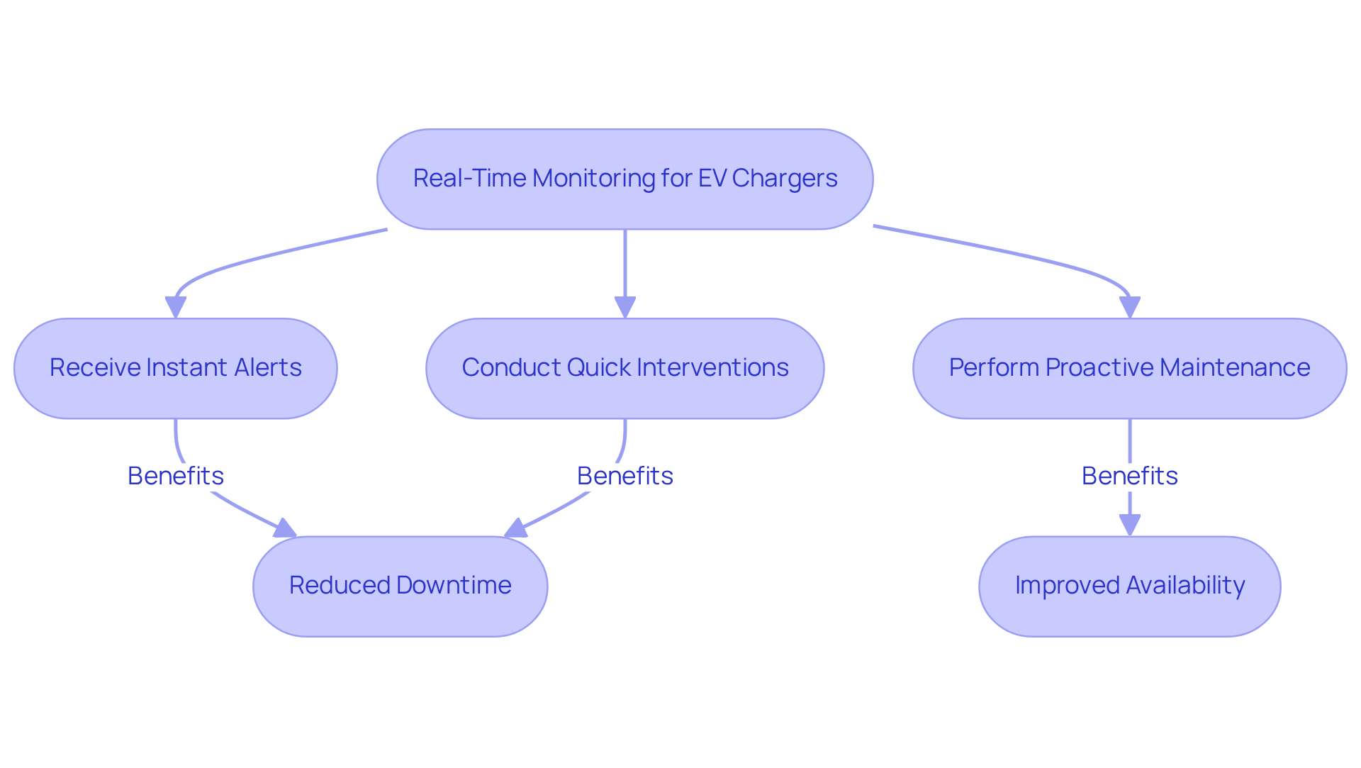 Follow the arrows to see how real-time monitoring leads to alerts, interventions, and ultimately, better availability of charging stations. Follow the arrows to see how real-time monitoring leads to alerts, interventions, and ultimately, better availability of charging stations.