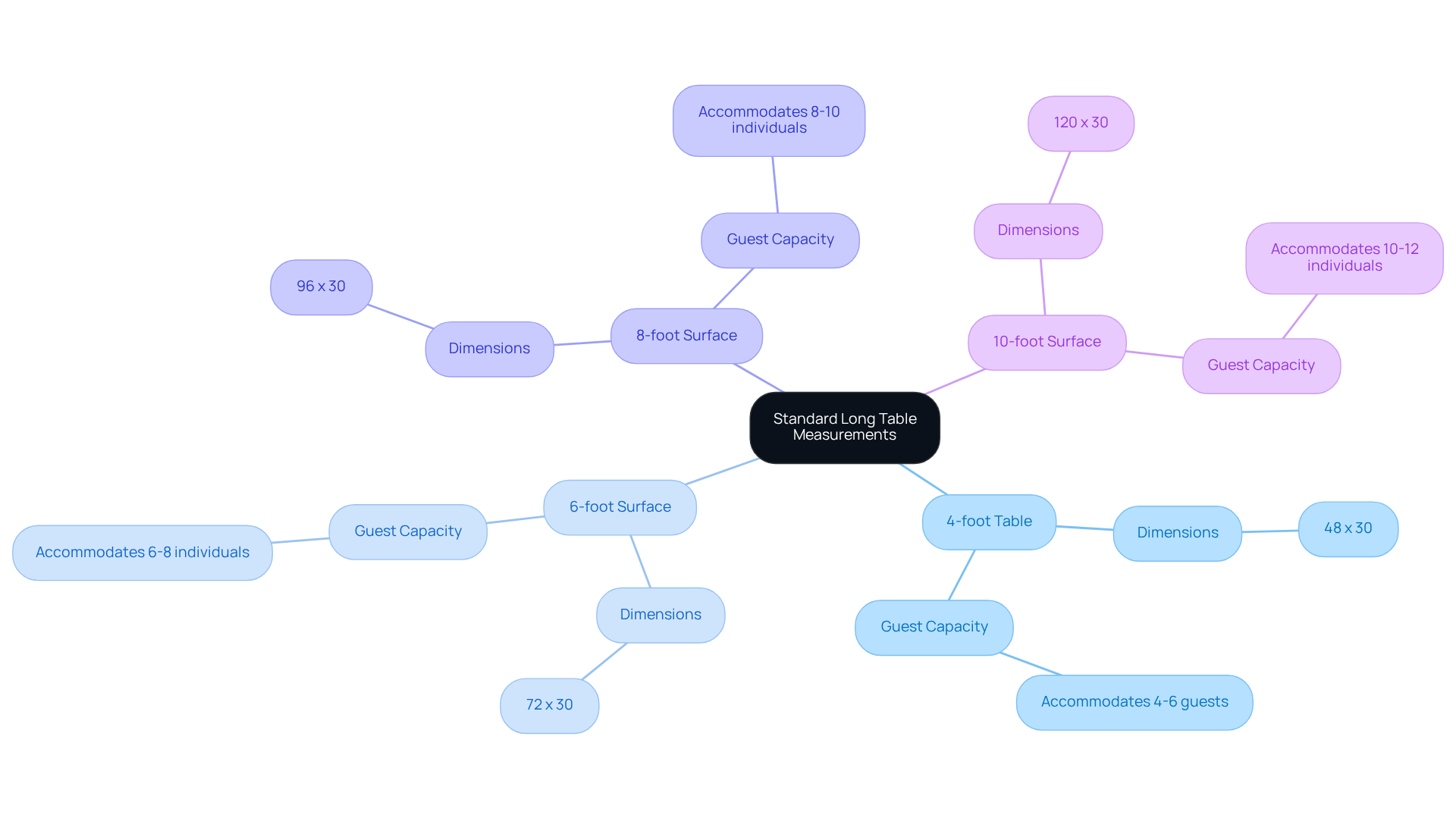 The central node shows the main topic, while each branch represents a different table size. The sub-branches provide details about dimensions and how many guests each table can accommodate, helping you choose the right table for your event.