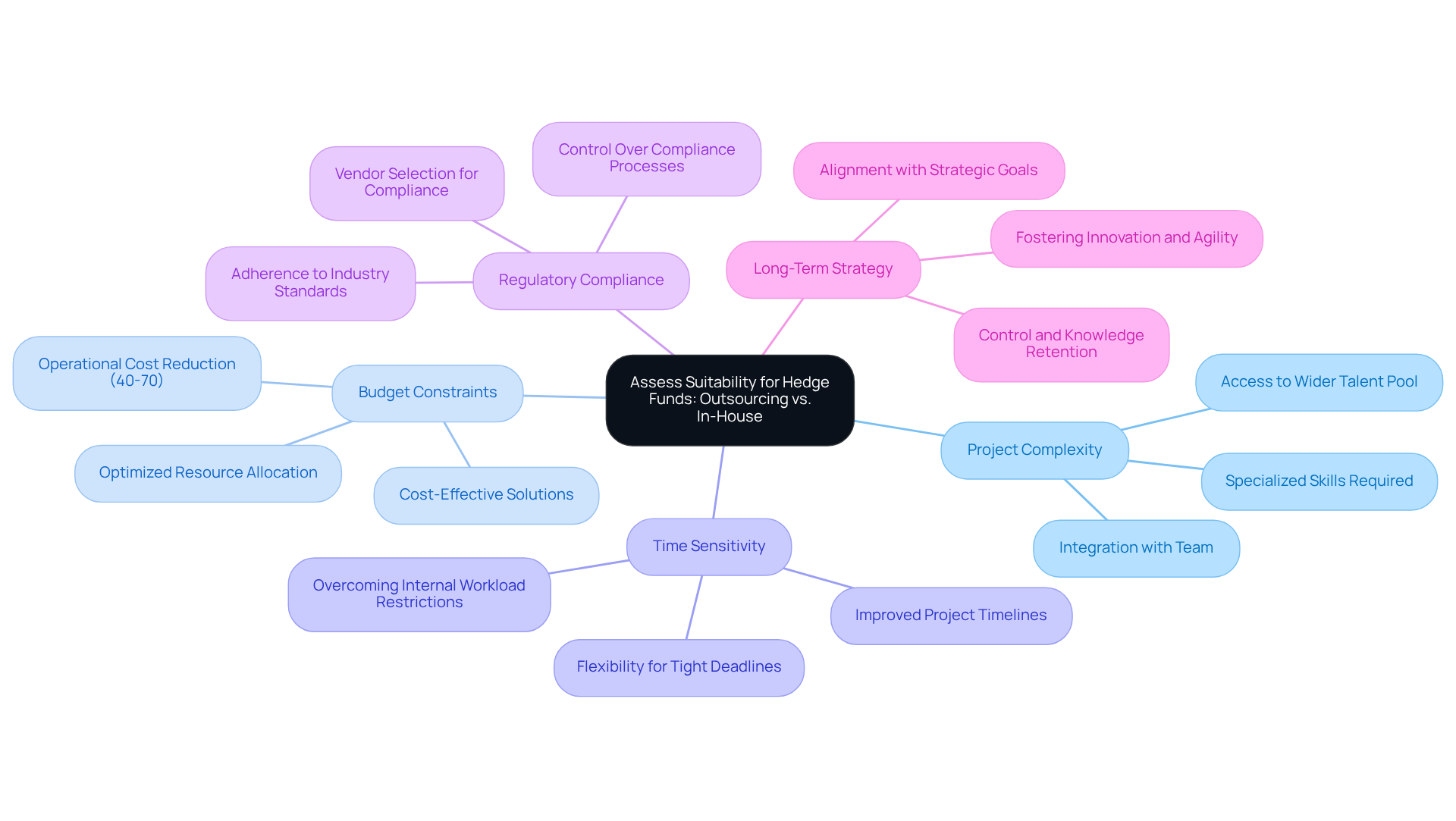 This mindmap starts with the main decision at the center and branches out into key factors that hedge funds should consider. Each branch represents a different factor, and the sub-branches provide more details about what each factor entails. This visual helps you see how these considerations connect to the overall decision-making process. This mindmap starts with the main decision at the center and branches out into key factors that hedge funds should consider. Each branch represents a different factor, and the sub-branches provide more details about what each factor entails. This visual helps you see how these considerations connect to the overall decision-making process.
